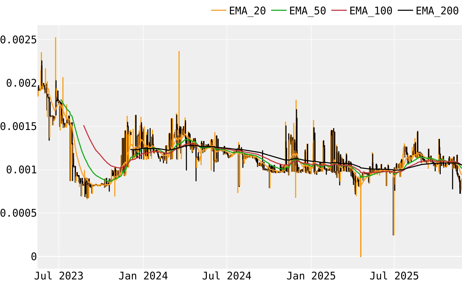 GoldBlocks GB Exponential moving averages