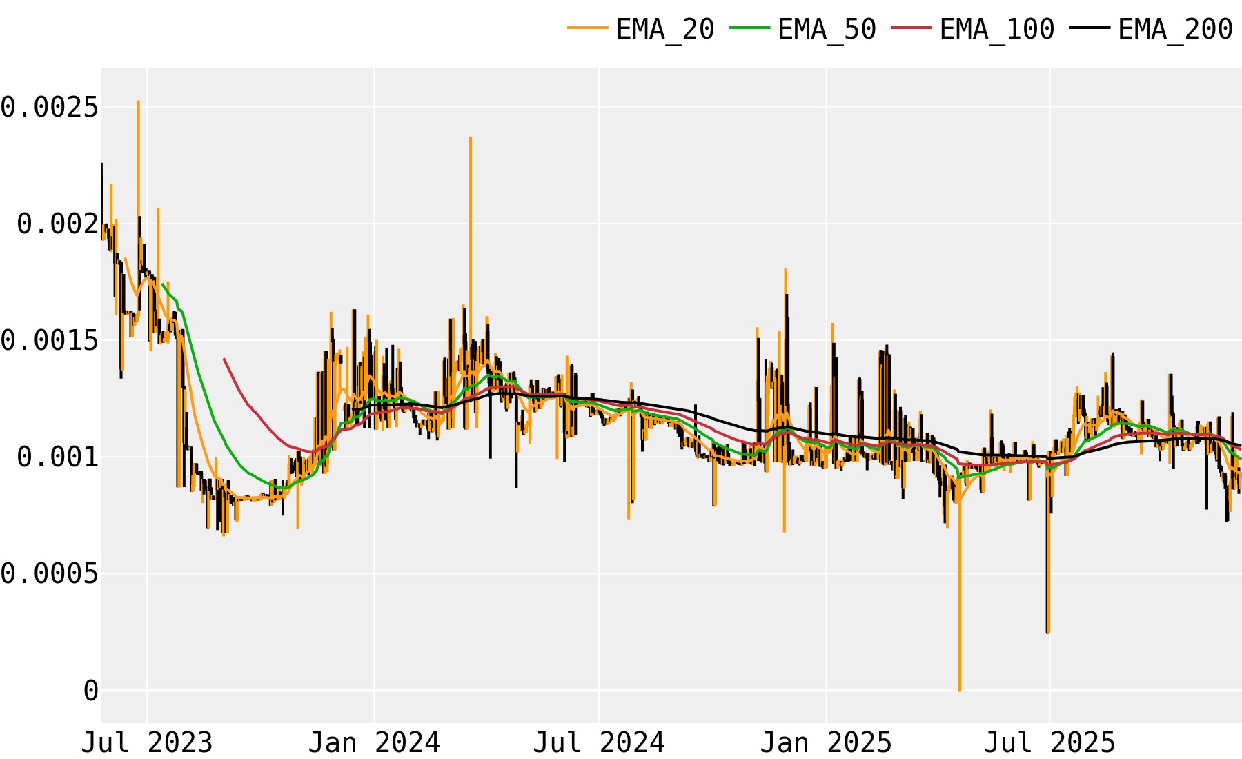 GoldBlocks GB Exponential moving averages