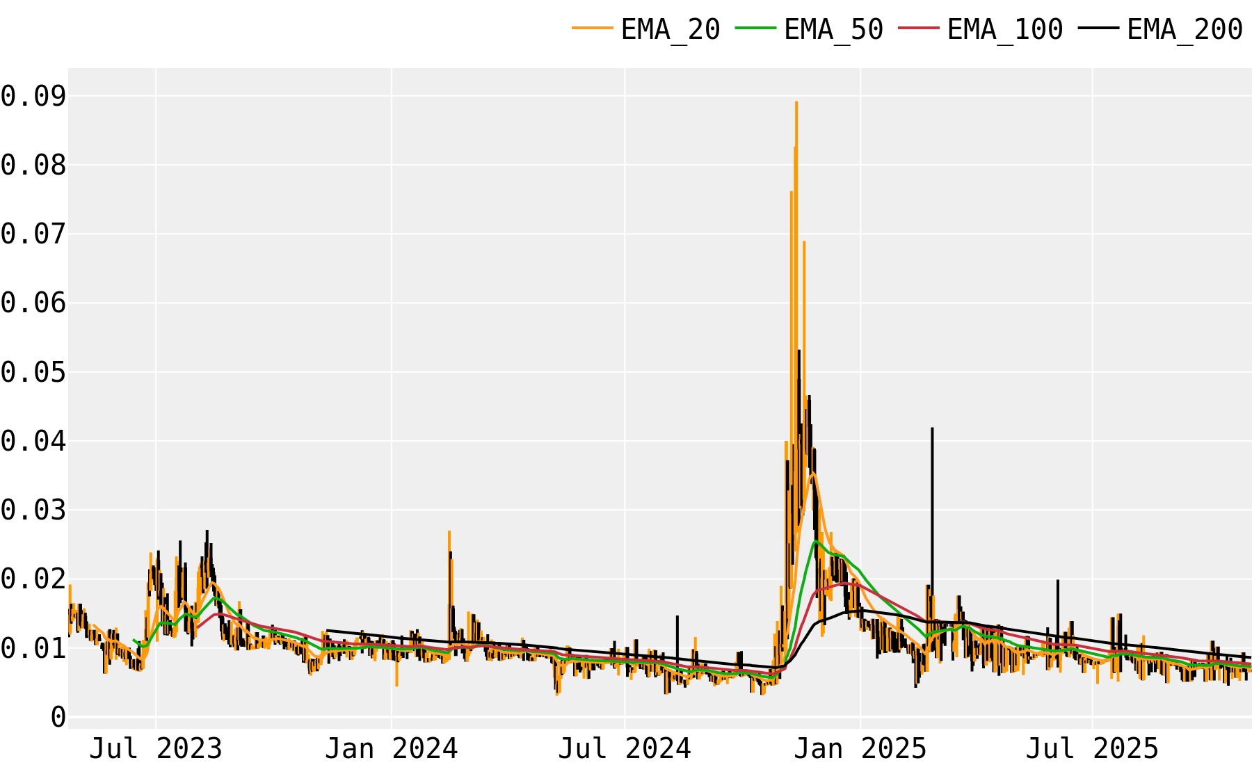Goldcoin GLC Экспоненциальные скользящие средние