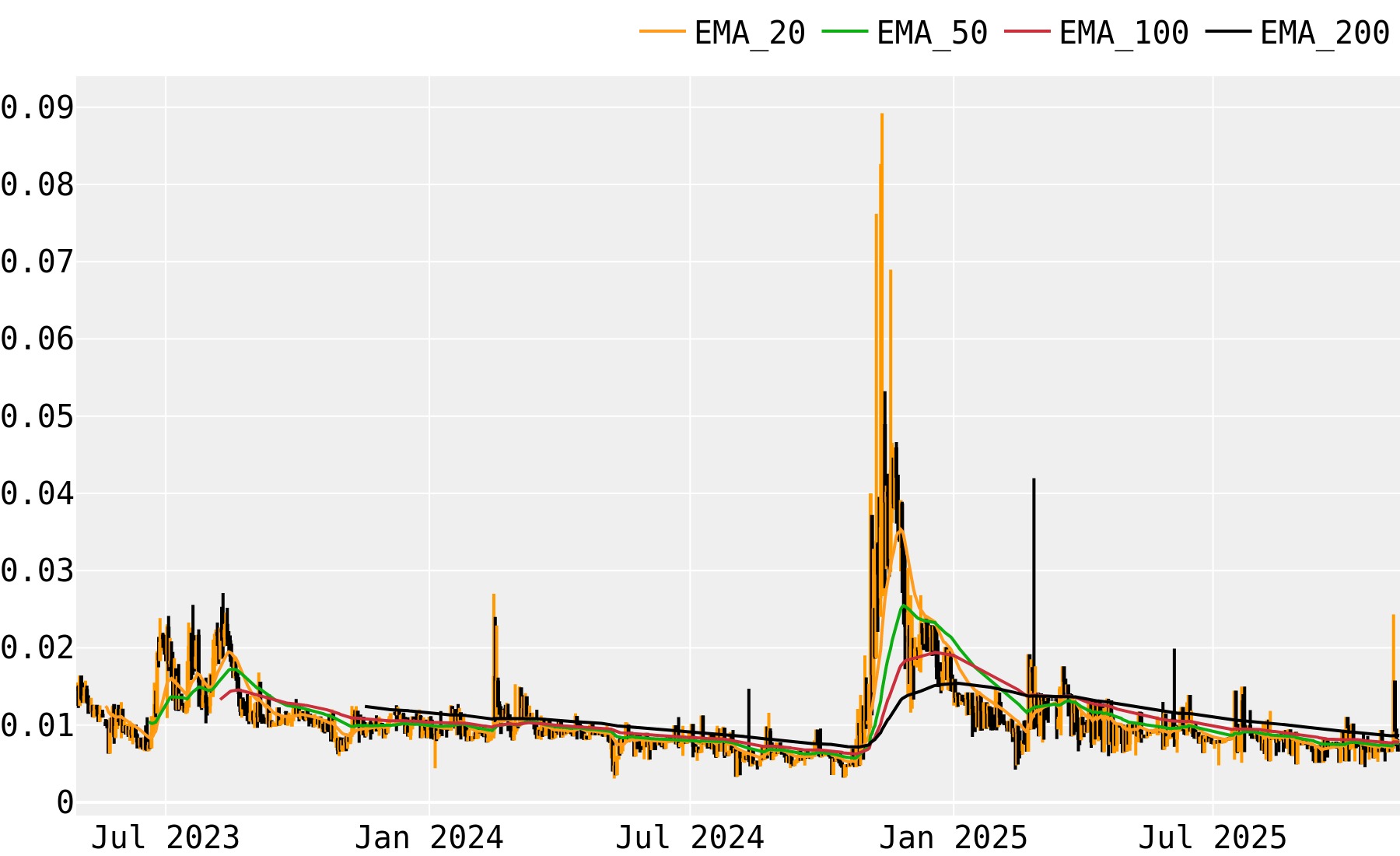 Goldcoin GLC Exponential moving averages