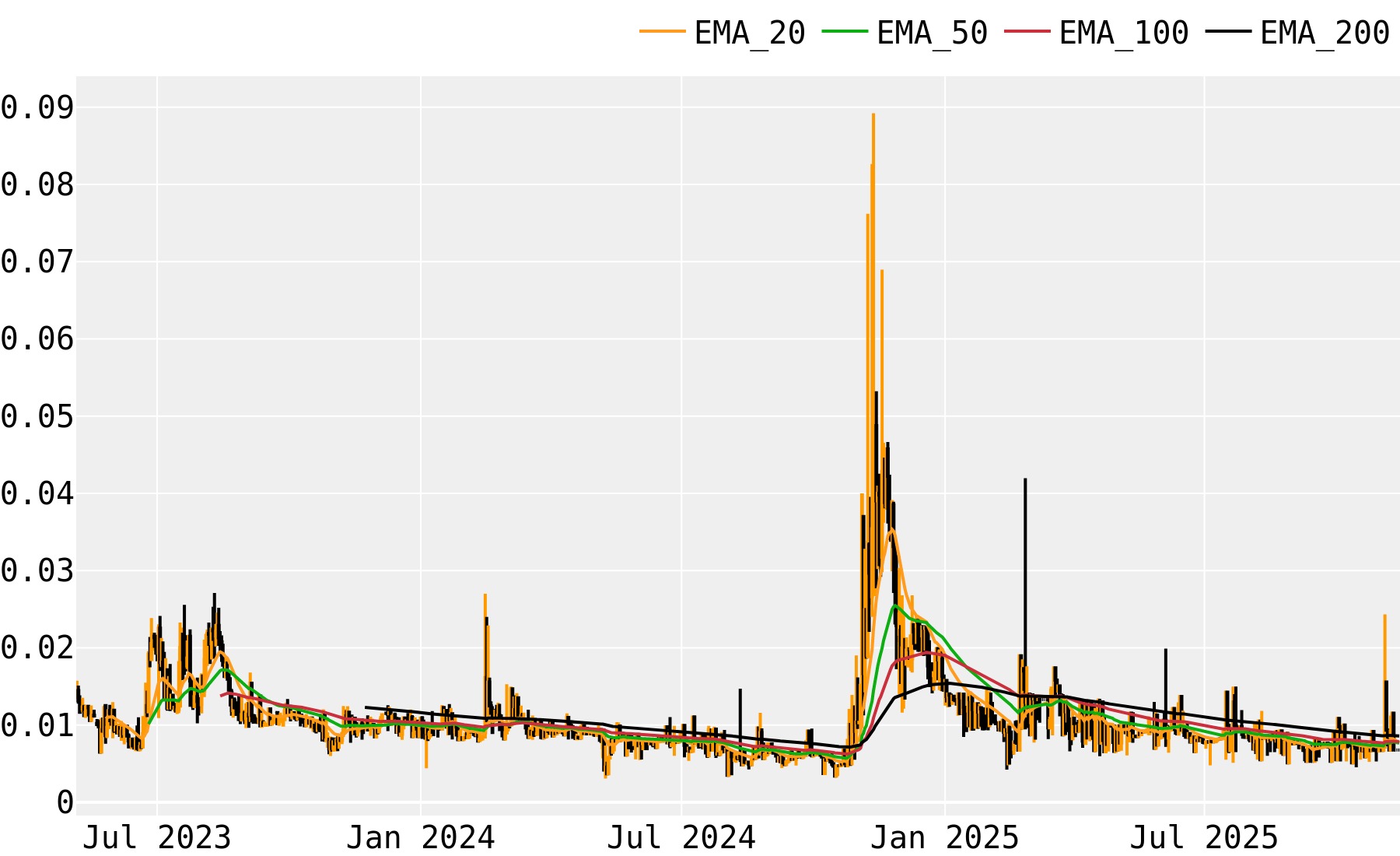 Goldcoin GLC Exponential moving averages