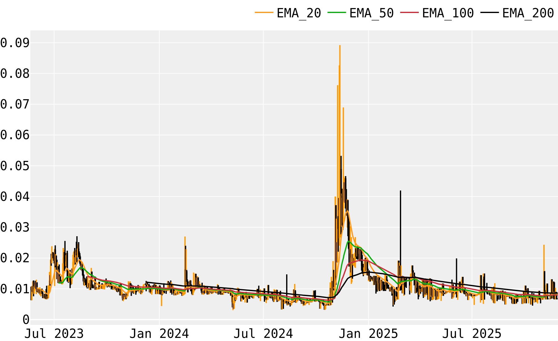 Goldcoin GLC Exponential moving averages