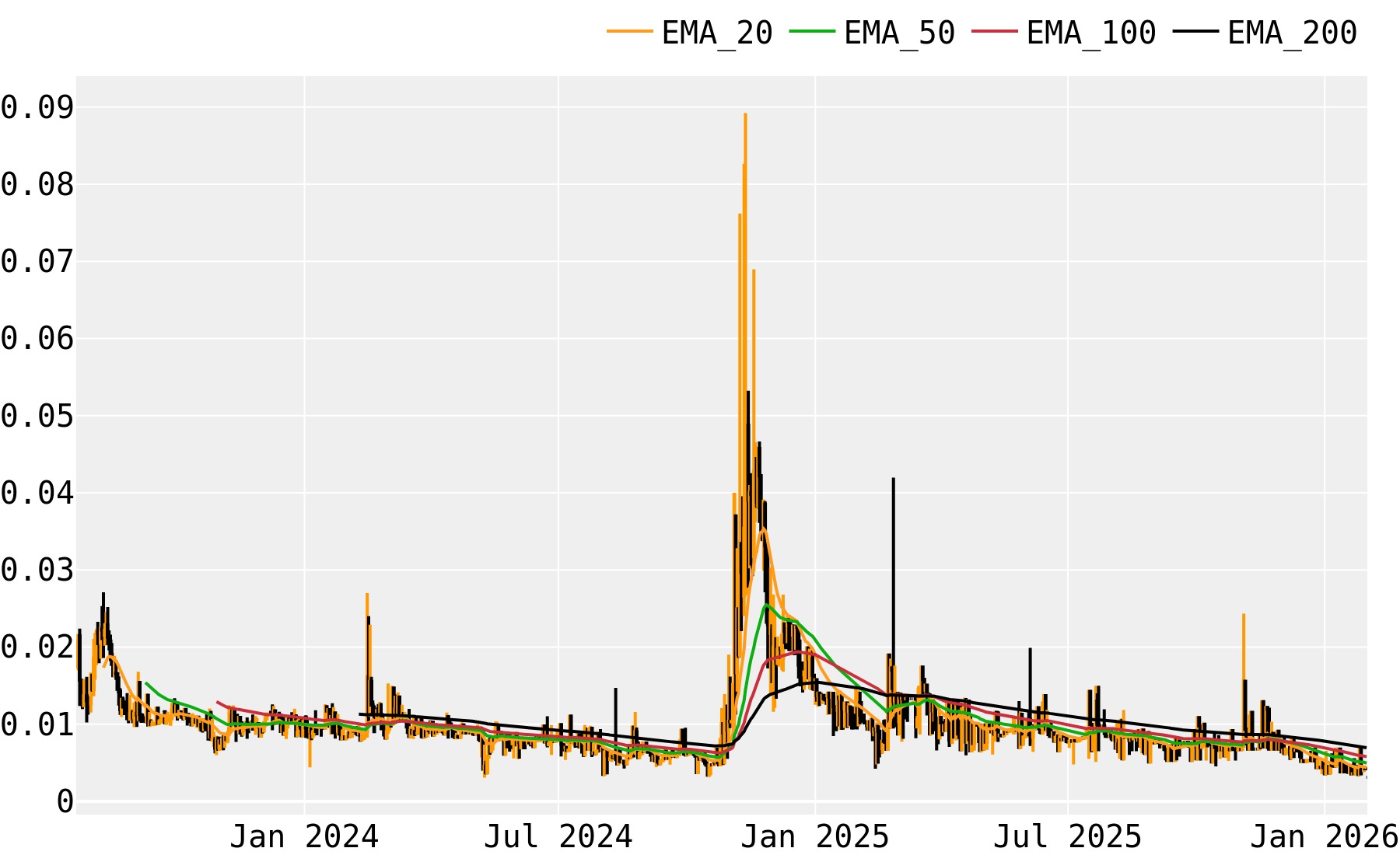 Goldcoin GLC Экспоненциальные скользящие средние