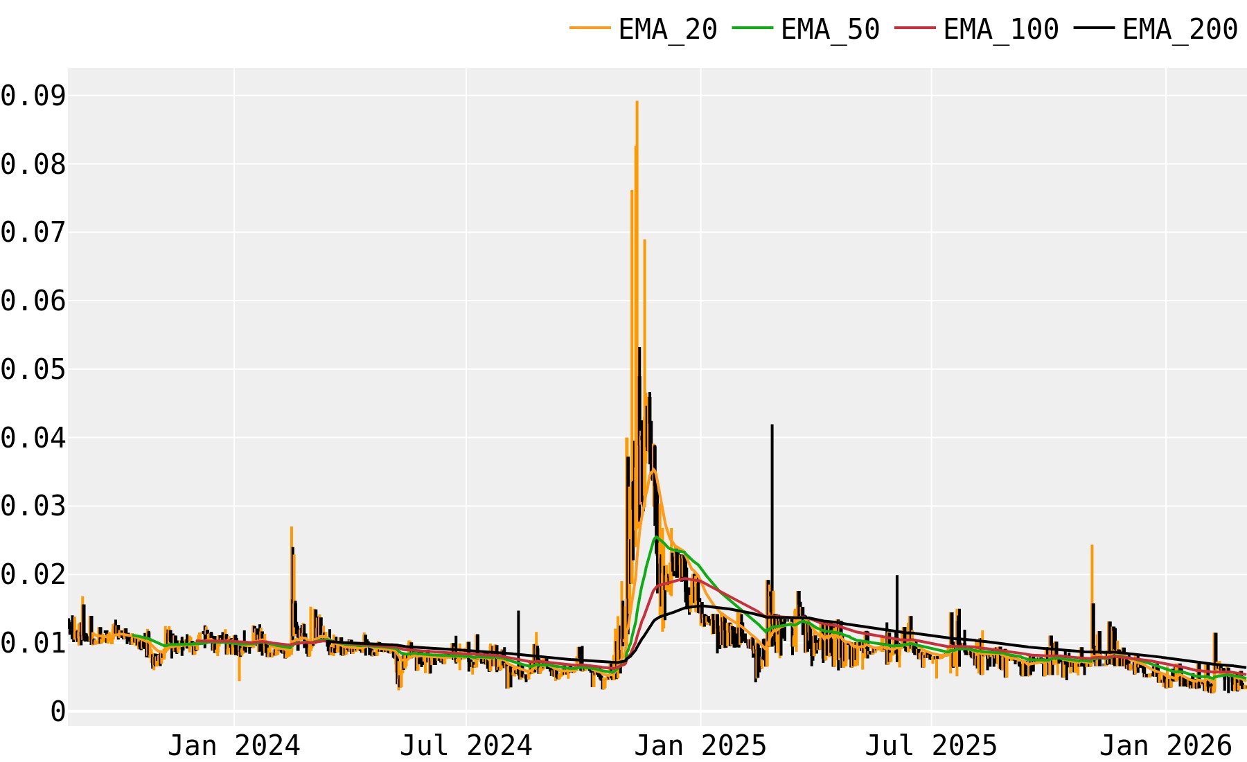 Goldcoin GLC Экспоненциальные скользящие средние