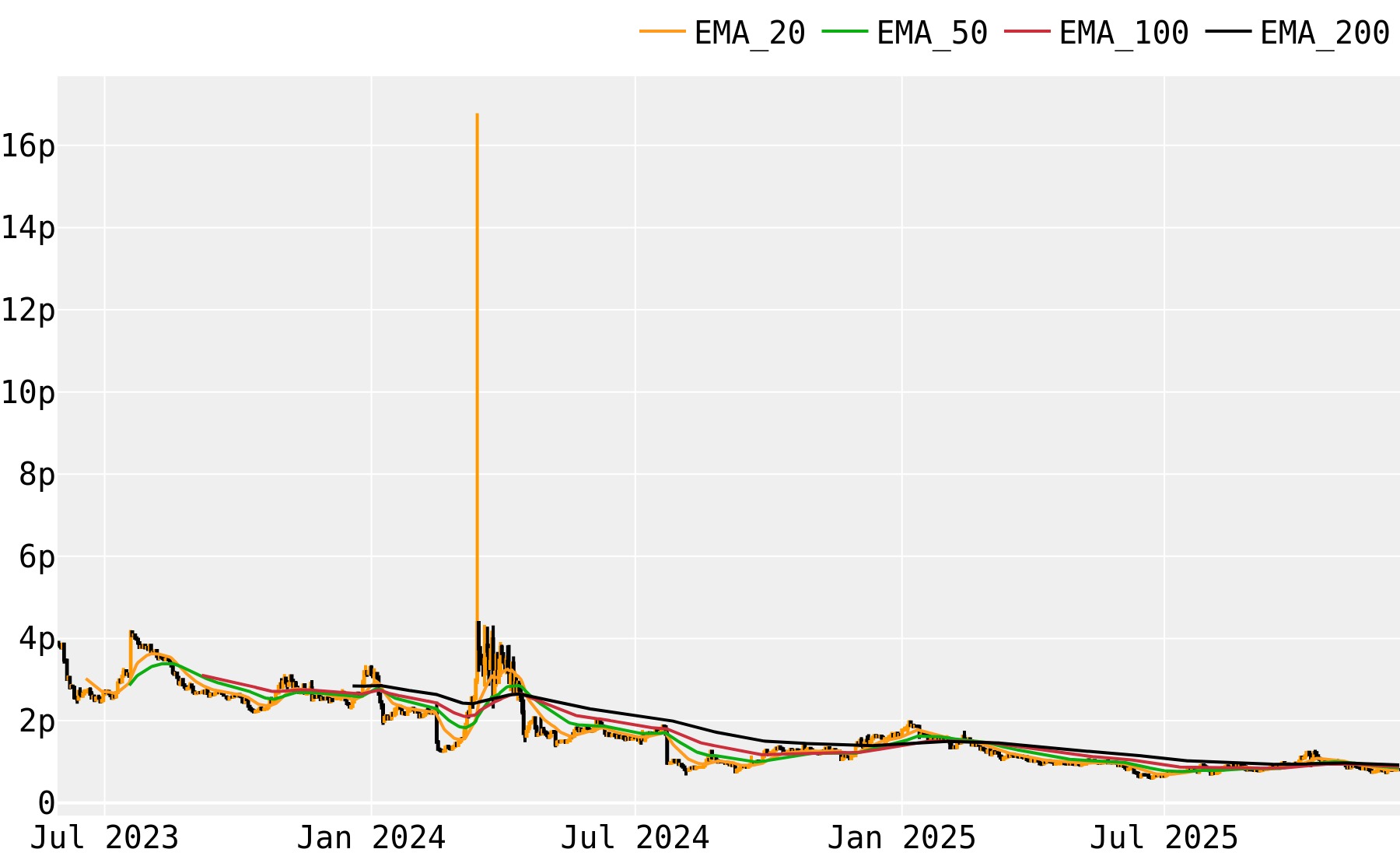 Golden Doge GDOGE Exponential moving averages
