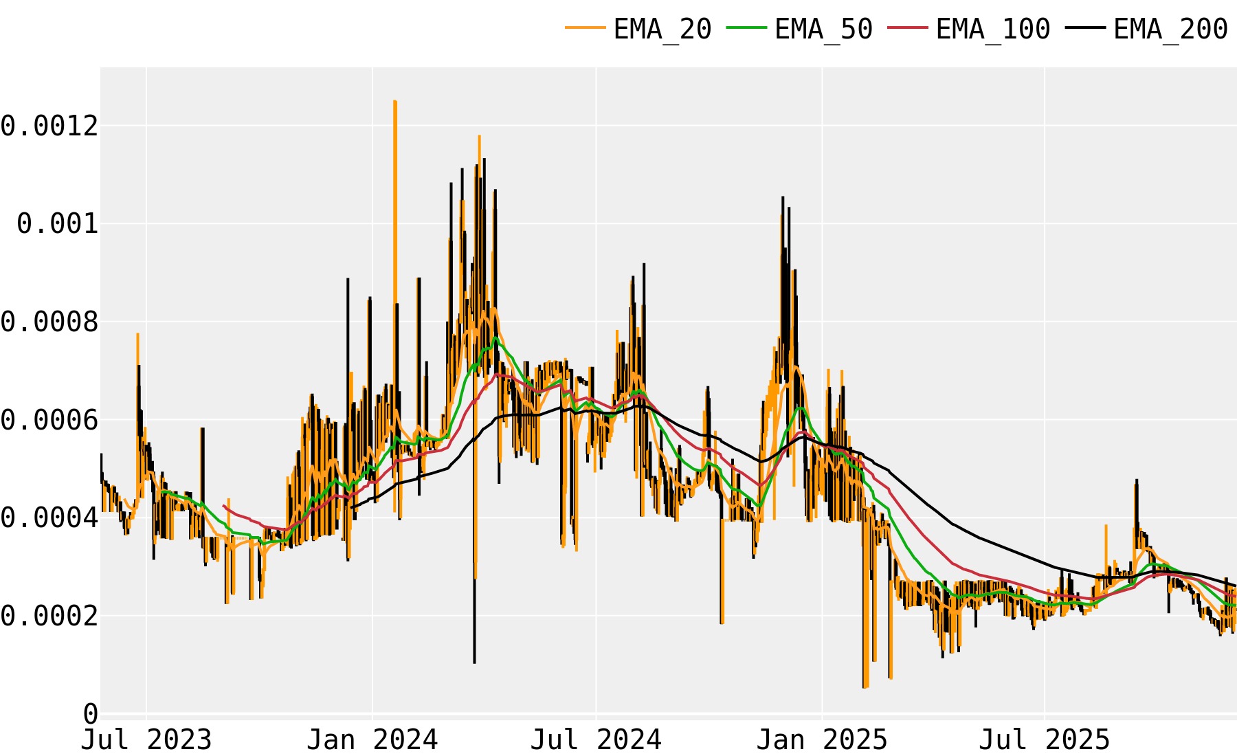 Golden Fleece Token GFL Exponential moving averages