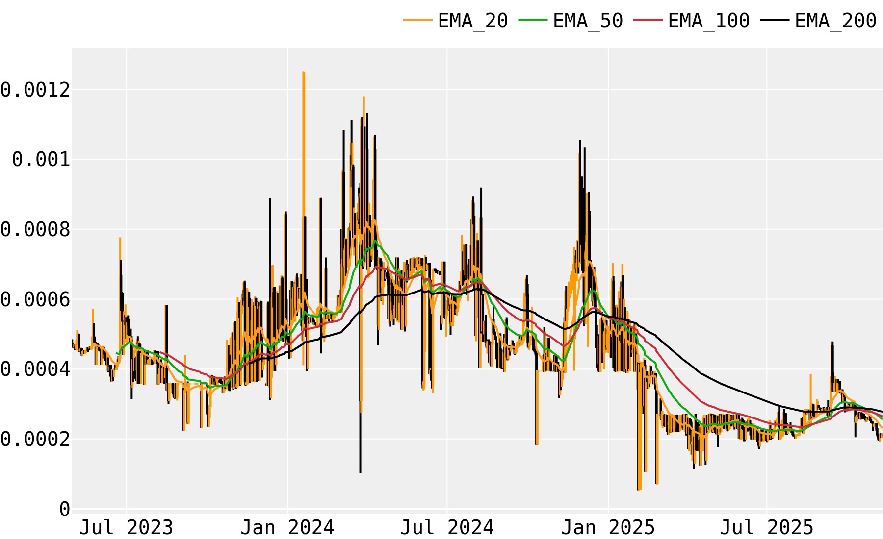Golden Fleece Token GFL Exponential moving averages