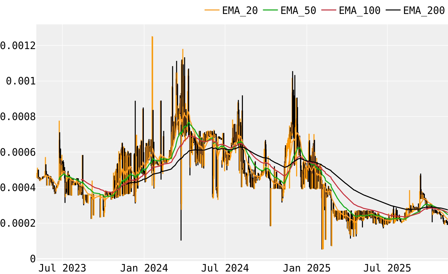 Golden Fleece Token GFL Exponential moving averages