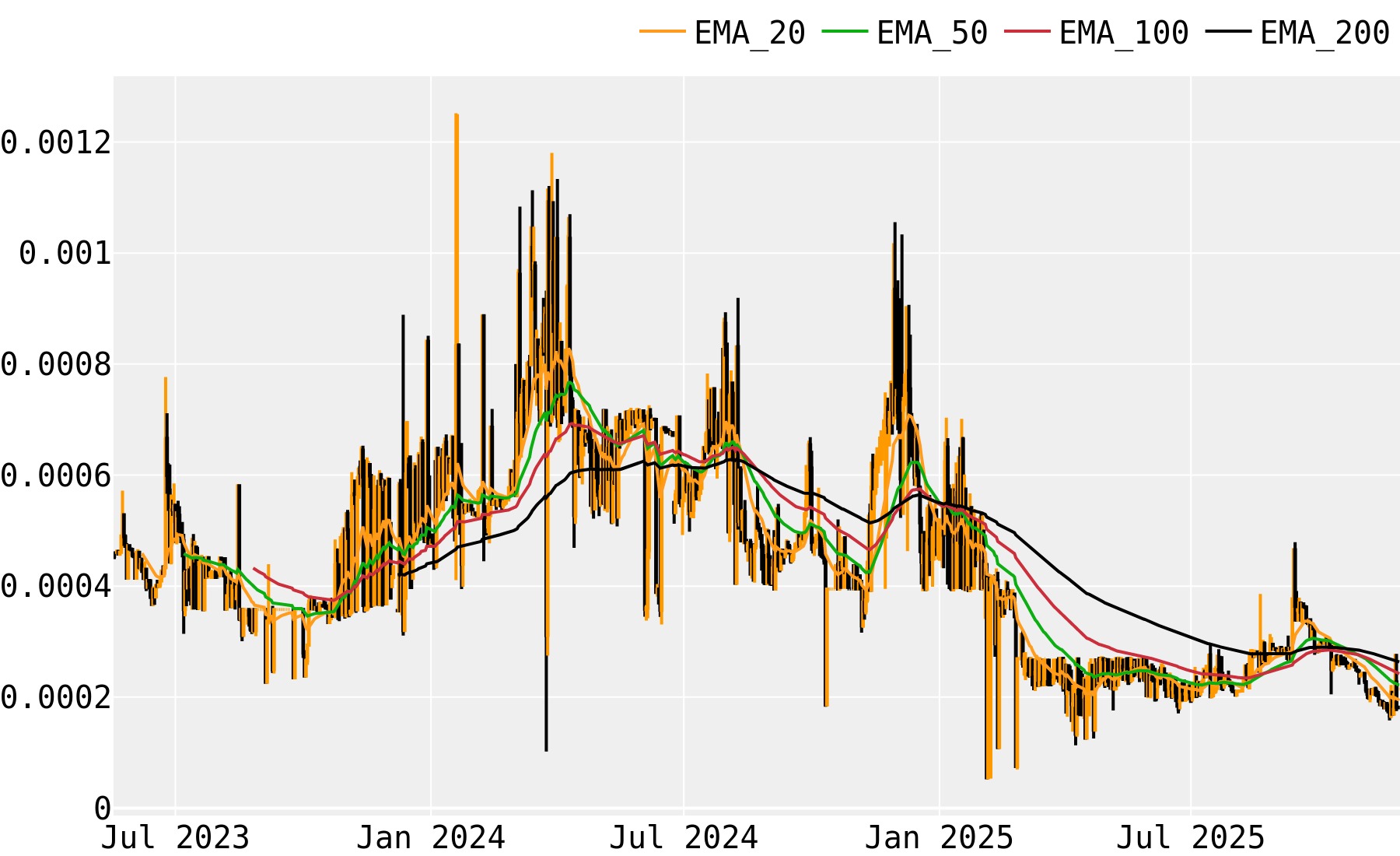 Golden Fleece Token GFL Exponential moving averages
