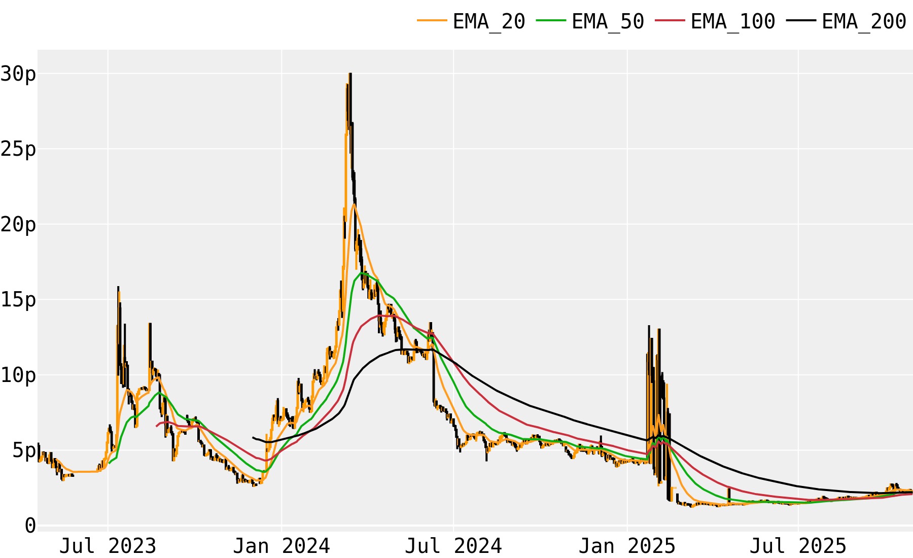 Golden Inu GOLDEN Exponential moving averages