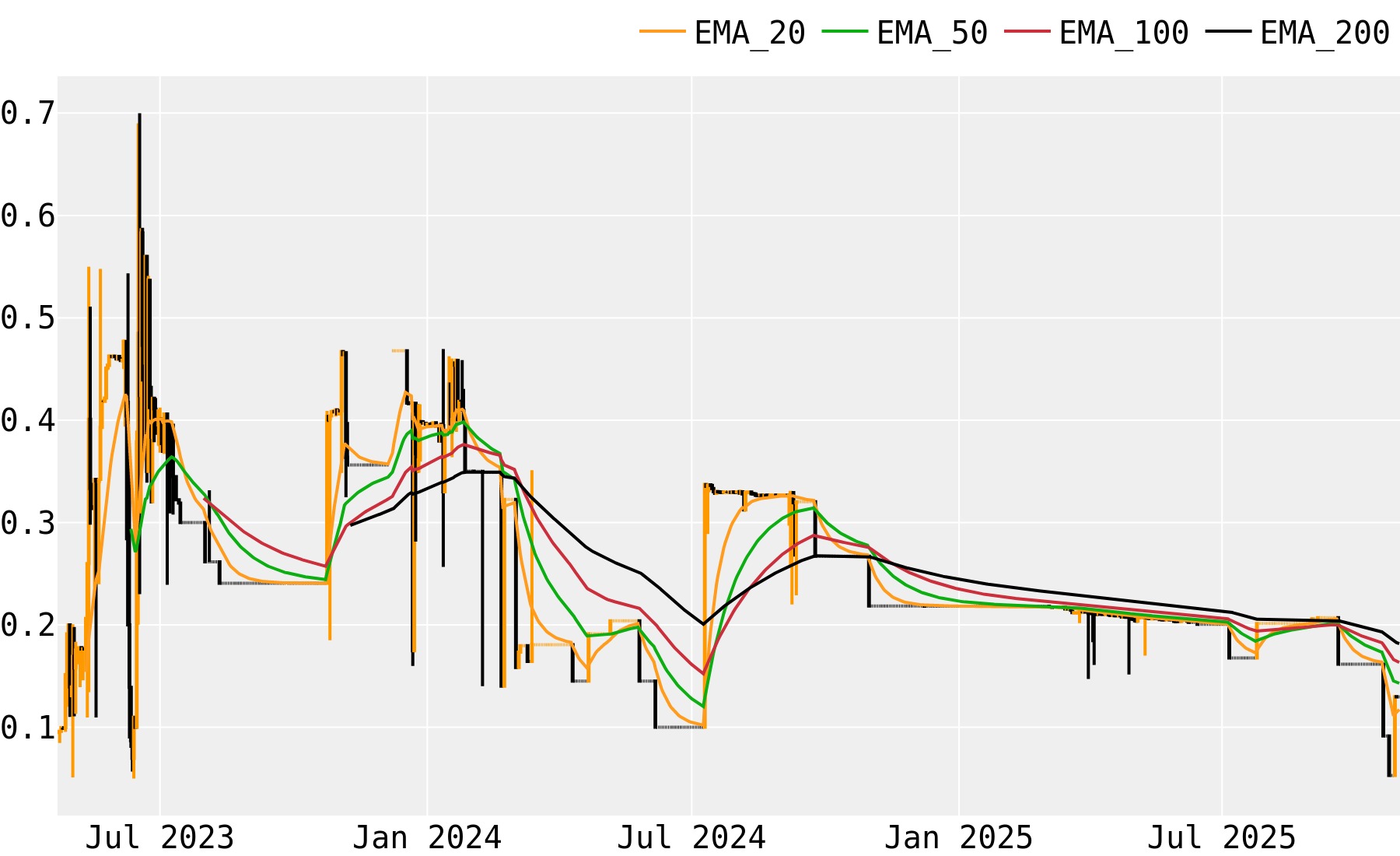 GoldeNugget GNTO Exponential moving averages