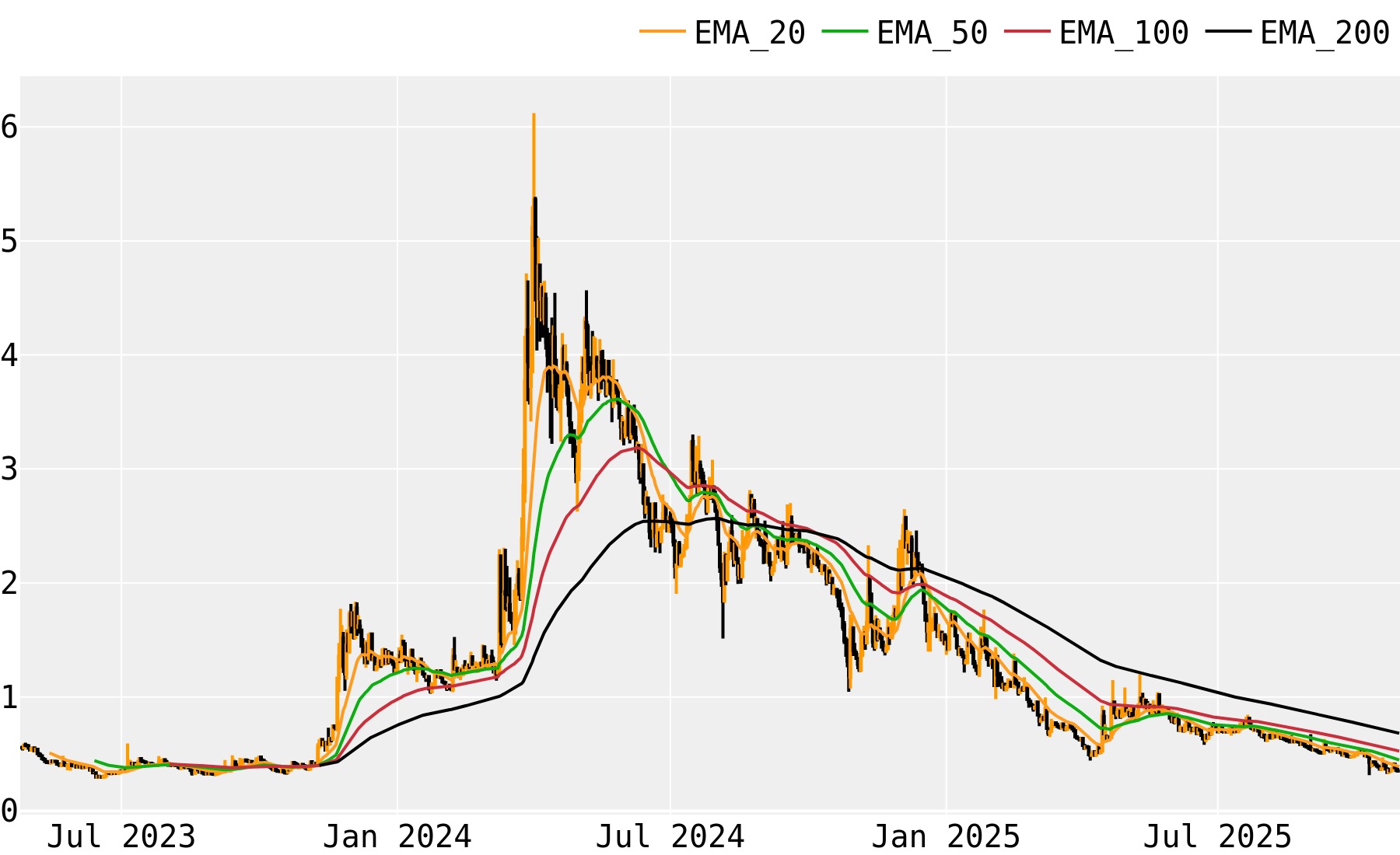 Goldfinch GFI Экспоненциальные скользящие средние