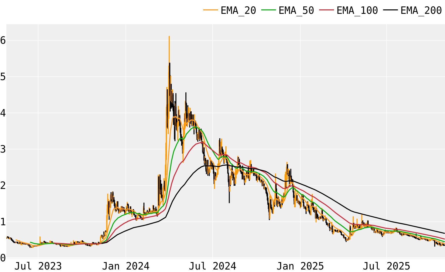 Goldfinch Exponentiell gleitende Durchschnitte