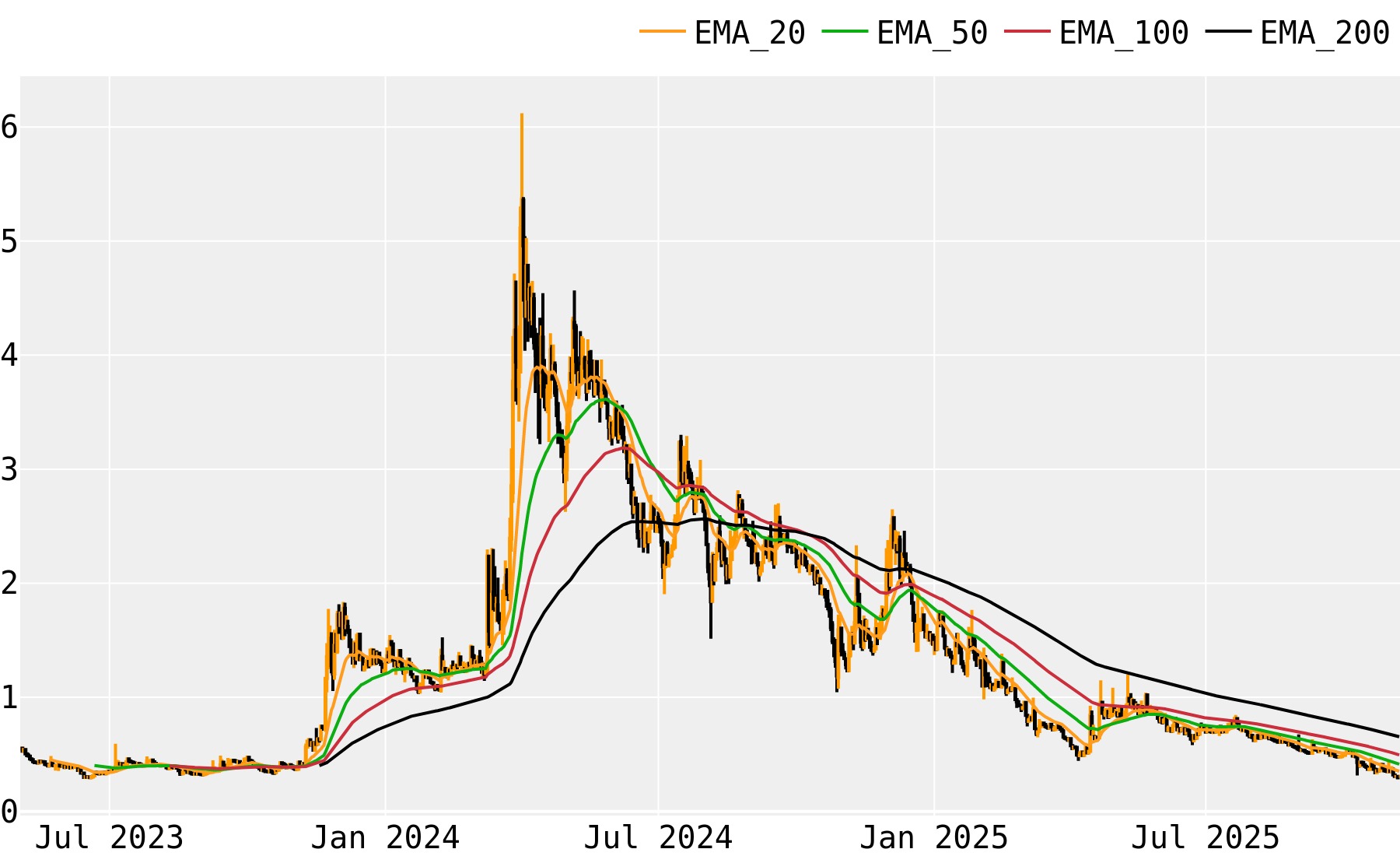 Goldfinch GFI Exponential moving averages