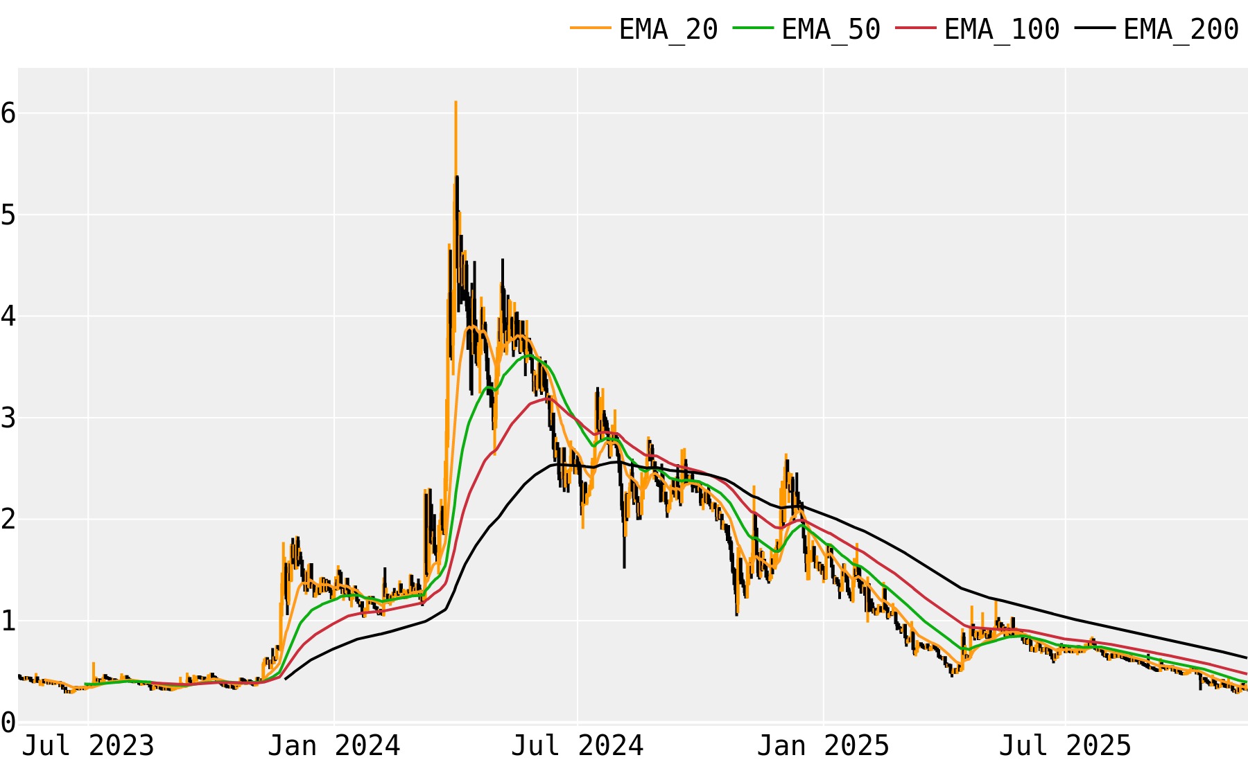 Goldfinch GFI Exponential moving averages