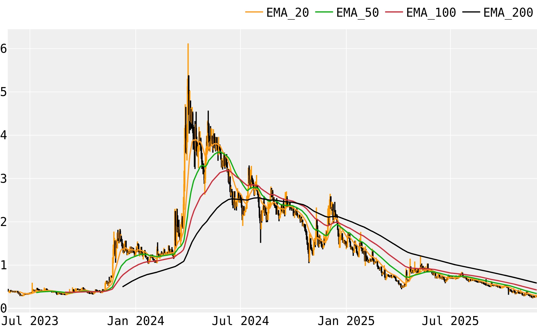 Goldfinch GFI Exponential moving averages
