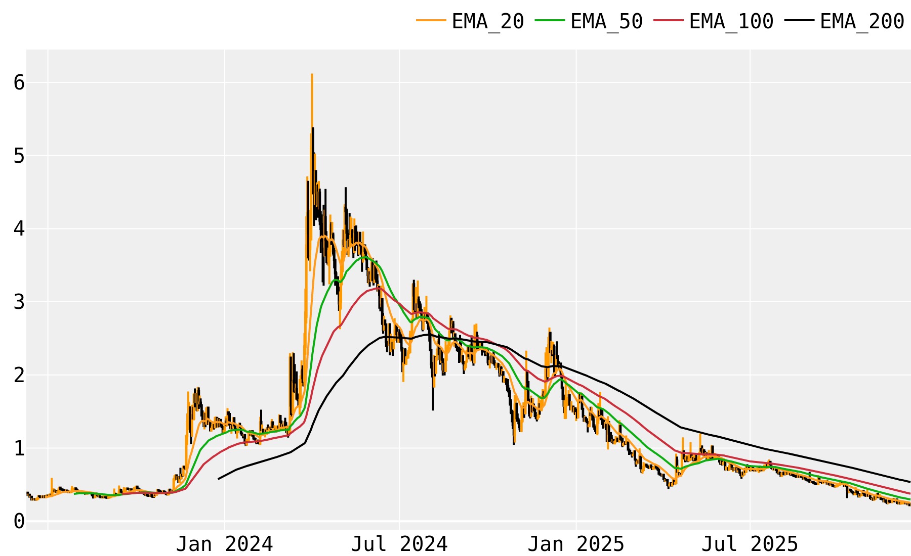 Goldfinch GFI Экспоненциальные скользящие средние