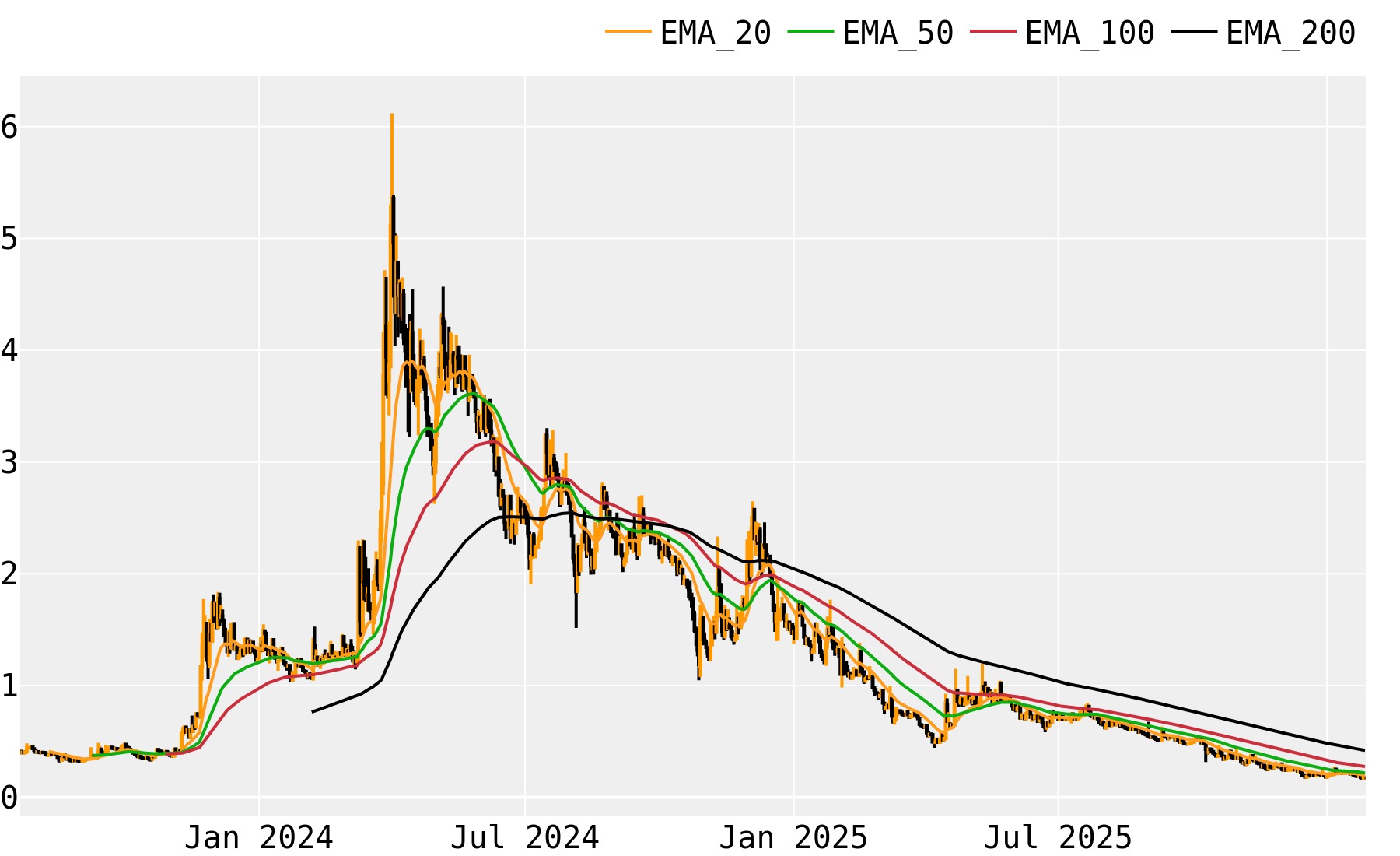 Goldfinch GFI Экспоненциальные скользящие средние