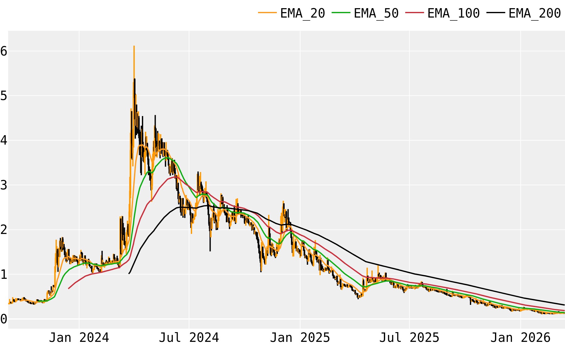 Goldfinch GFI Экспоненциальные скользящие средние