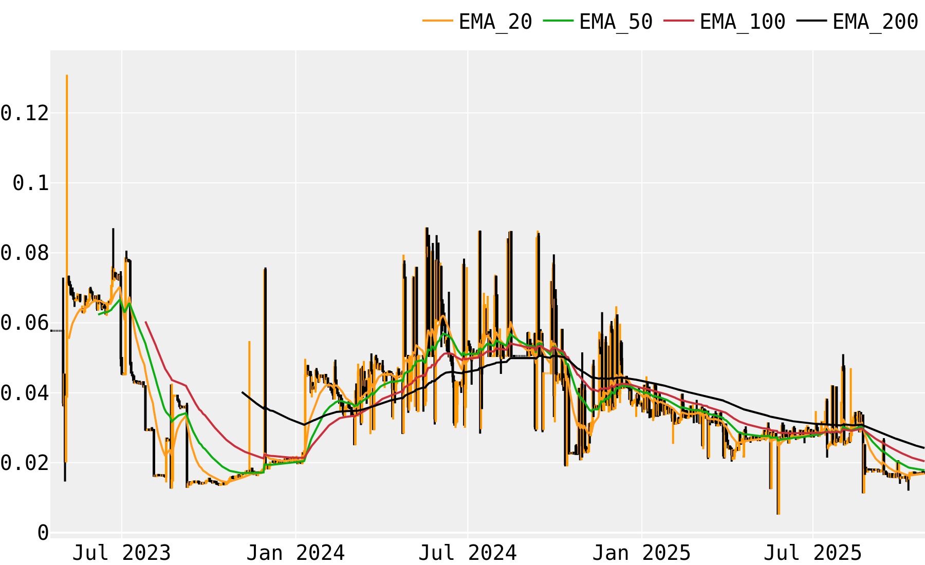 Goldmint MNTP Exponential moving averages