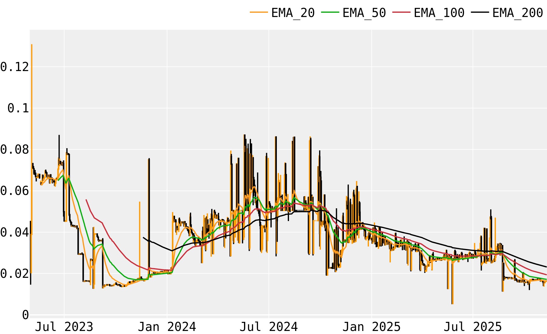 Goldmint MNTP Exponential moving averages