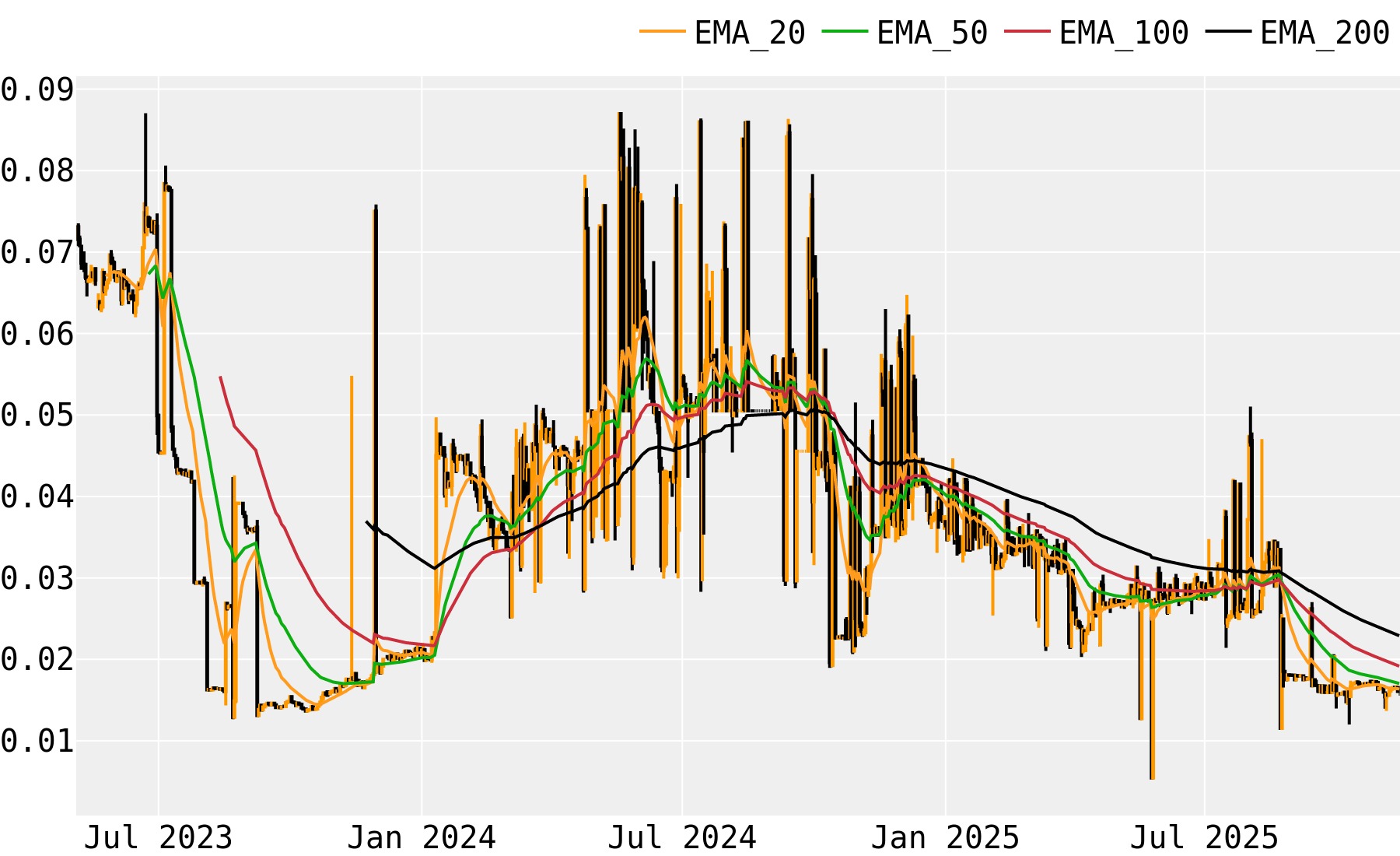 Goldmint MNTP Exponential moving averages