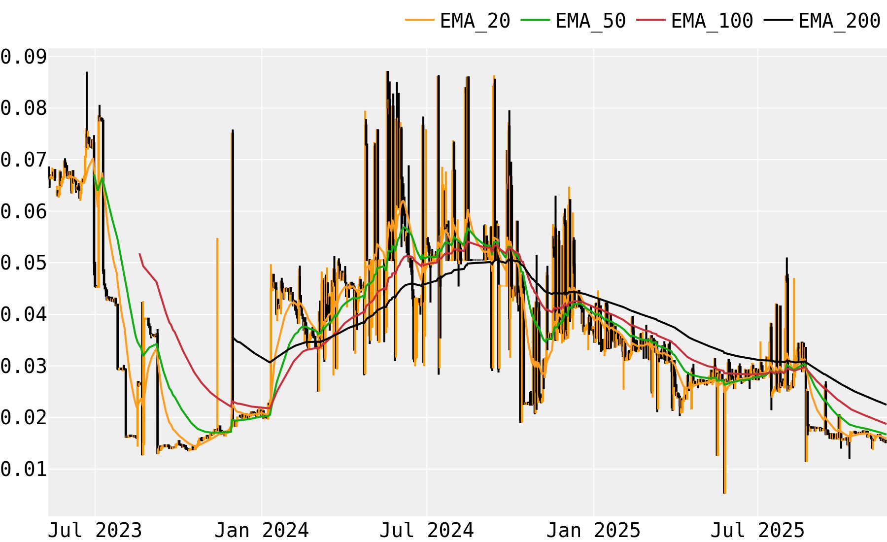 Goldmint MNTP Exponential moving averages