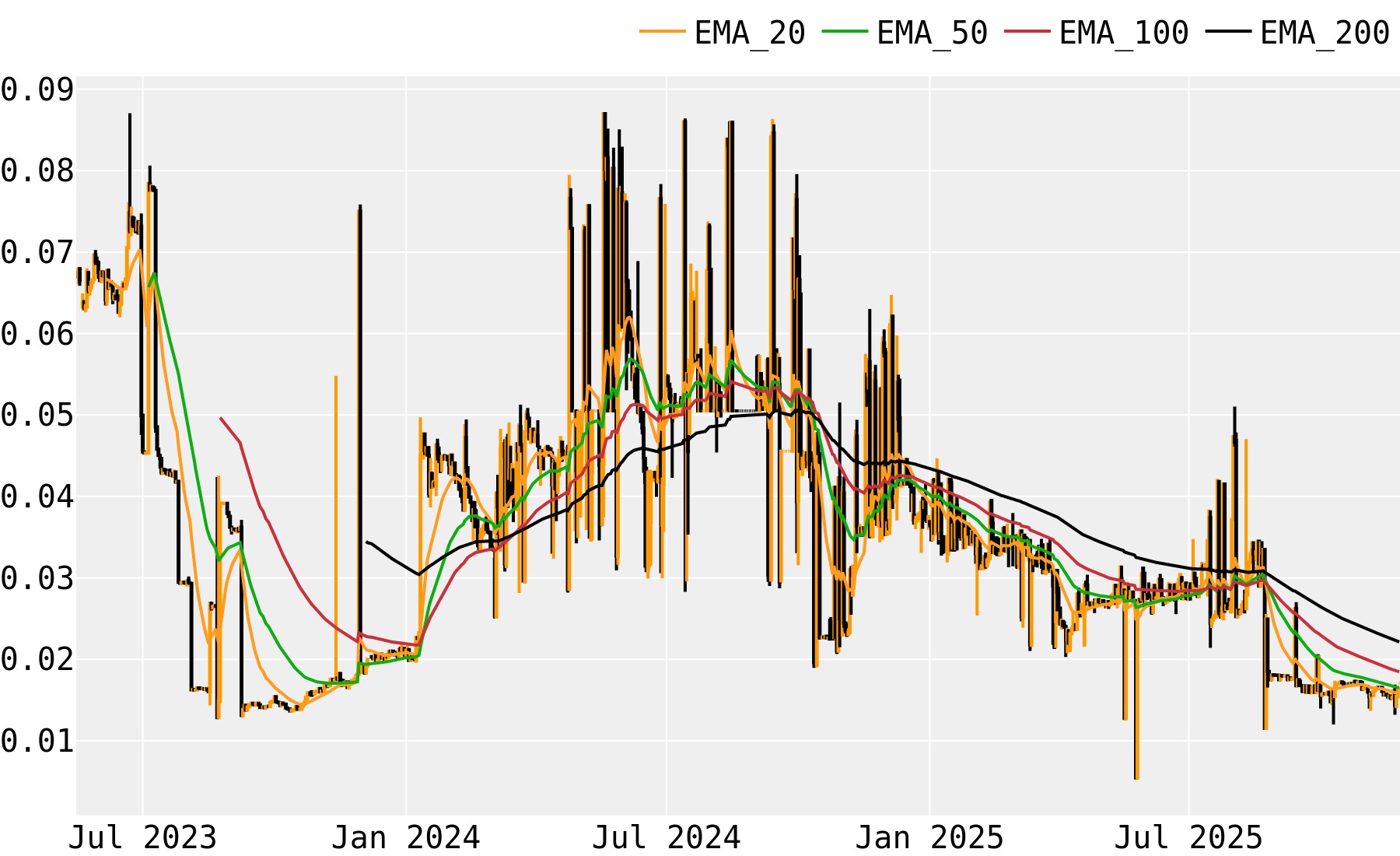 Goldmint MNTP Exponential moving averages