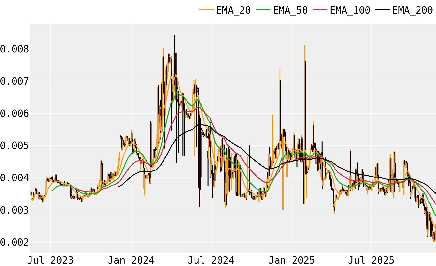 GoldPieces GP Exponential moving averages