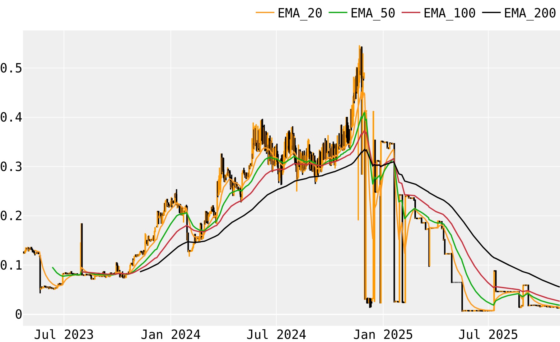 Golem GNT Exponential moving averages