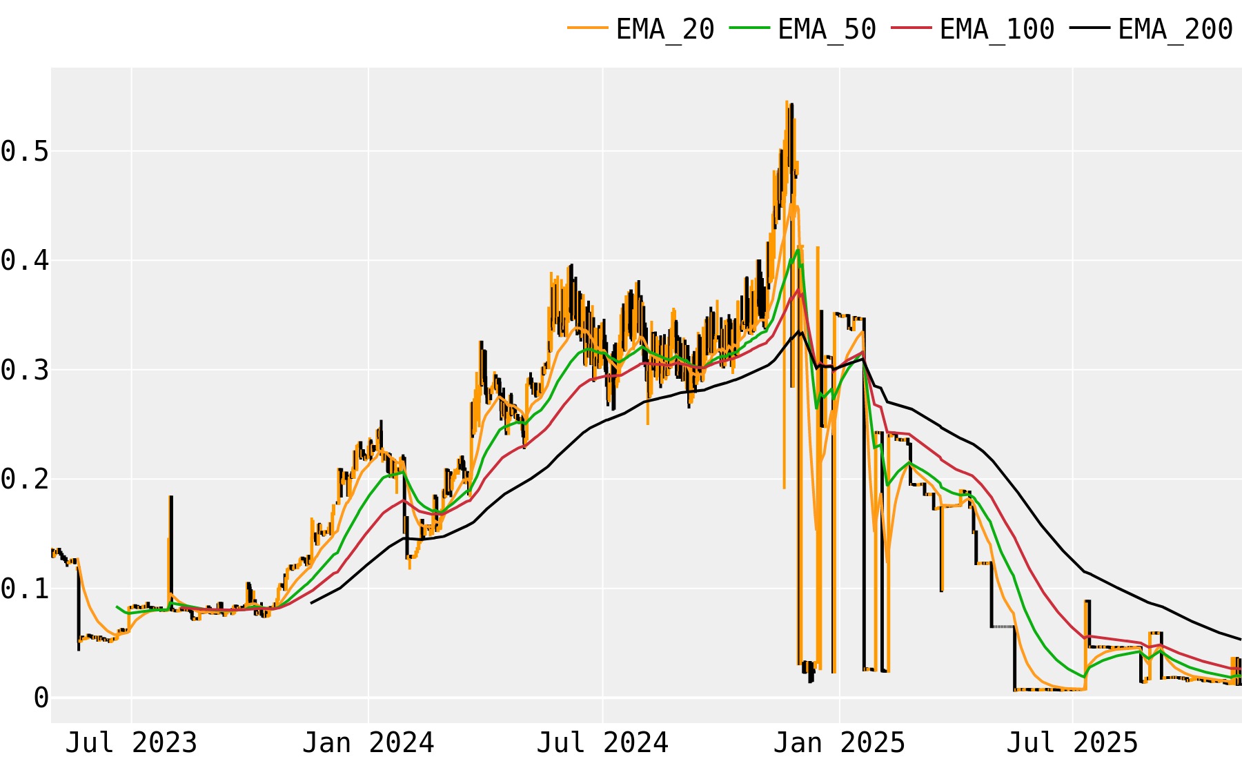 Golem GNT Exponential moving averages