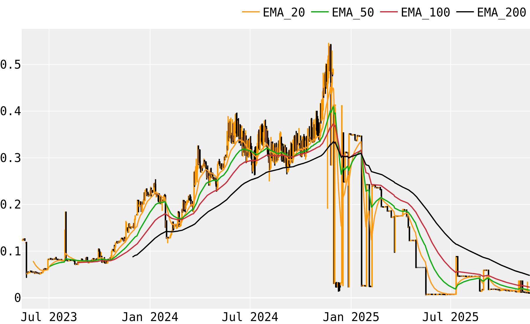 Golem GNT Exponential moving averages