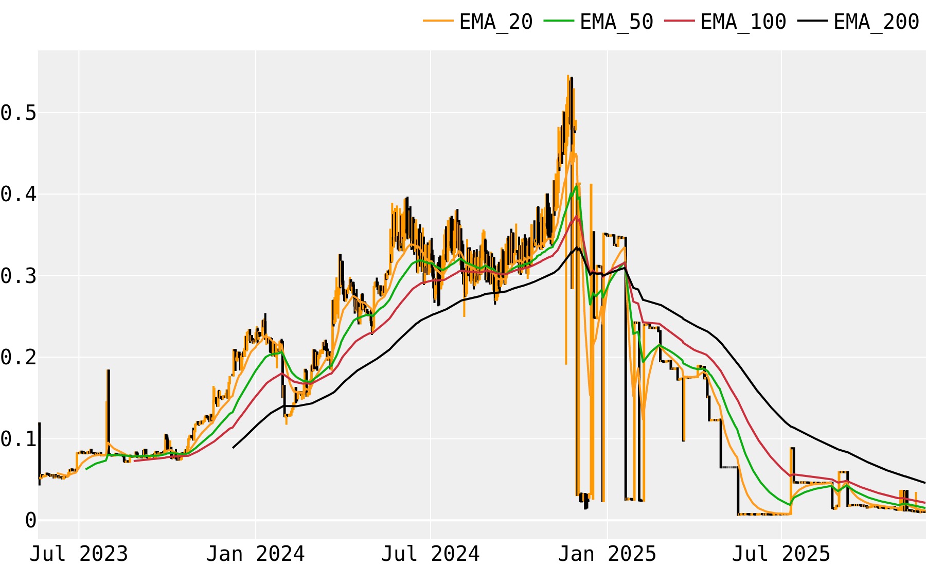 Golem GNT Exponential moving averages
