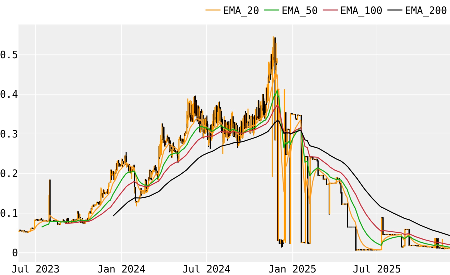 Golem GNT Exponential moving averages