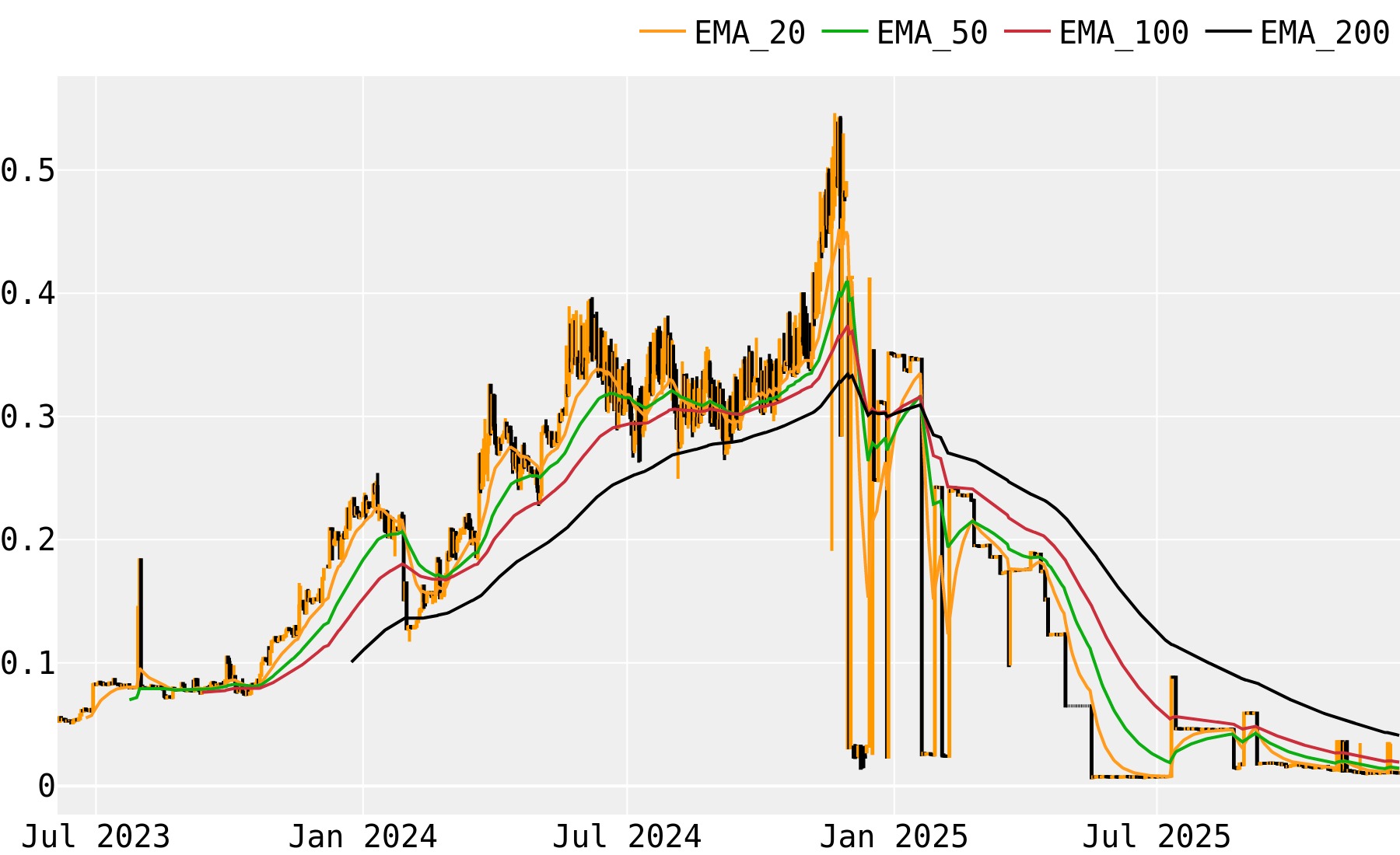 Golem GNT Экспоненциальные скользящие средние