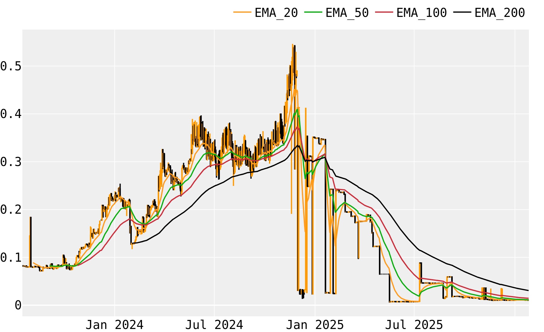 Golem GNT Экспоненциальные скользящие средние