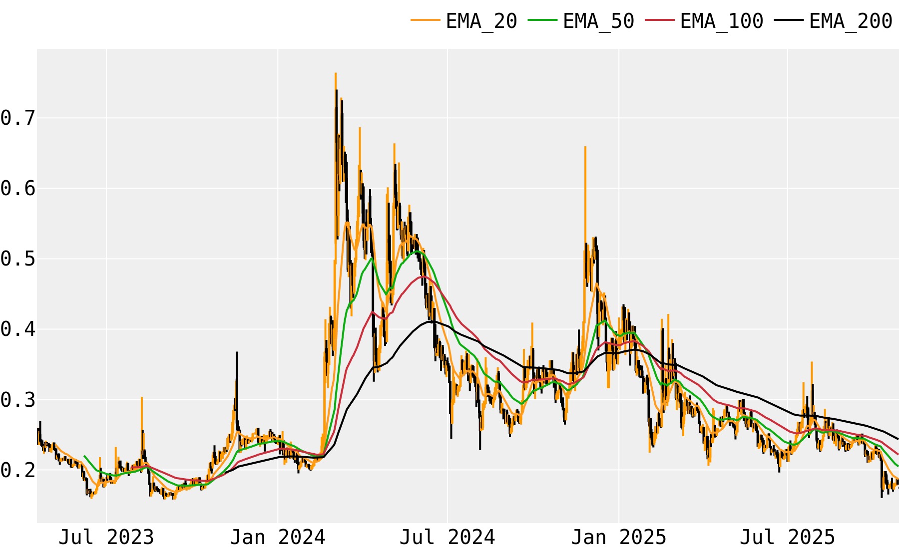 Medias móviles exponenciales de Golem