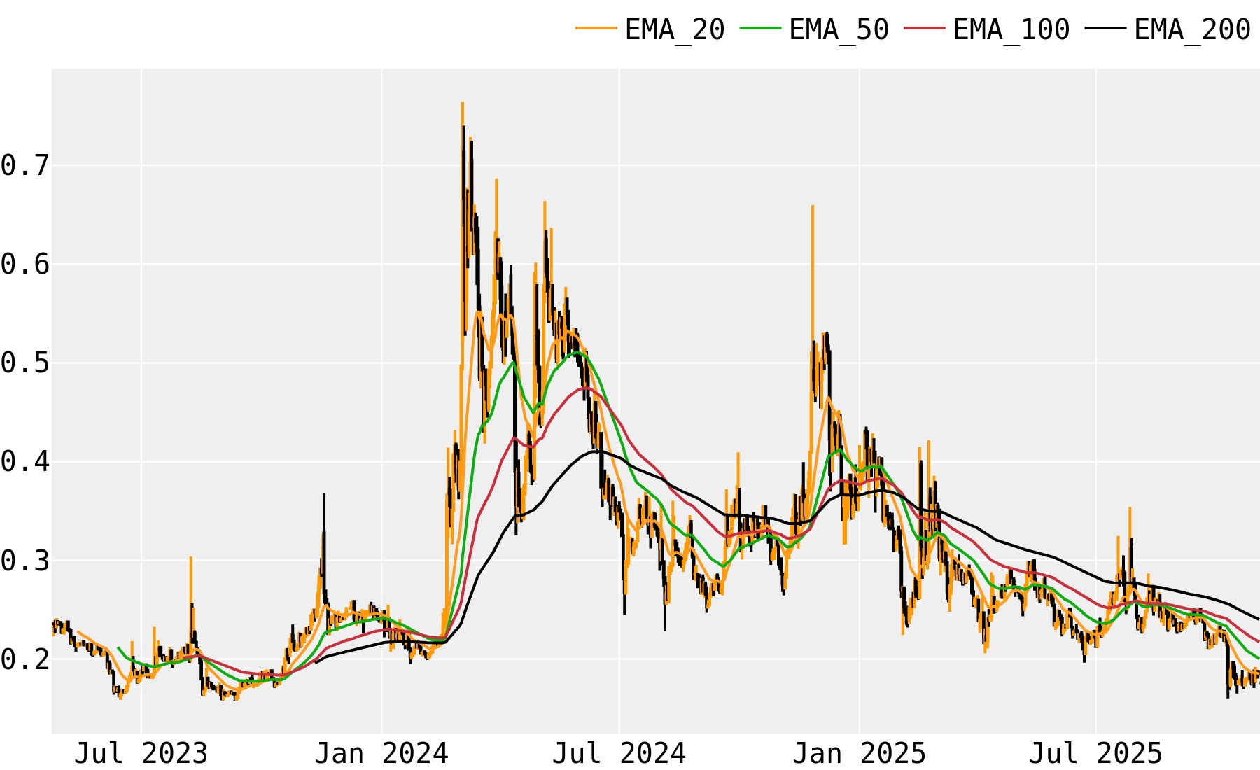 Golem Exponentiell gleitende Durchschnitte