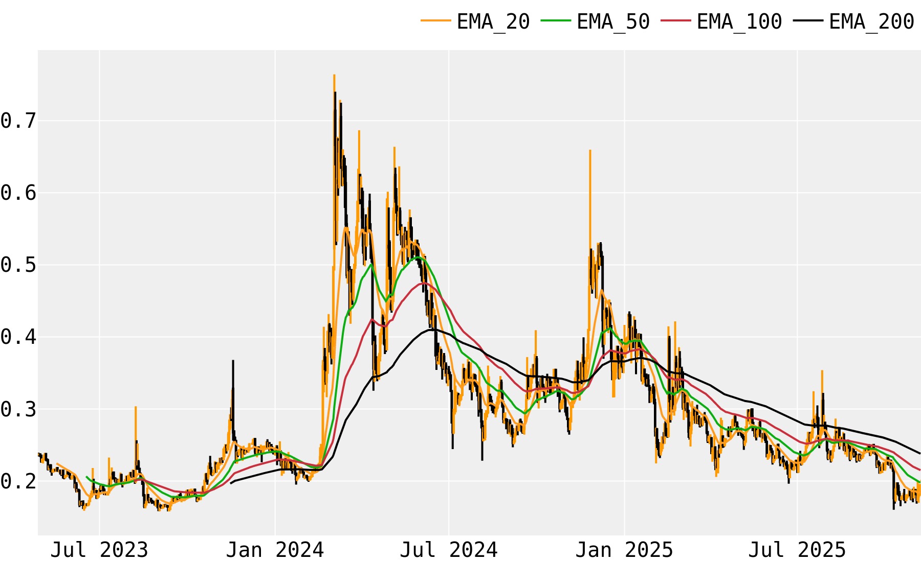 Golem Exponentiell gleitende Durchschnitte