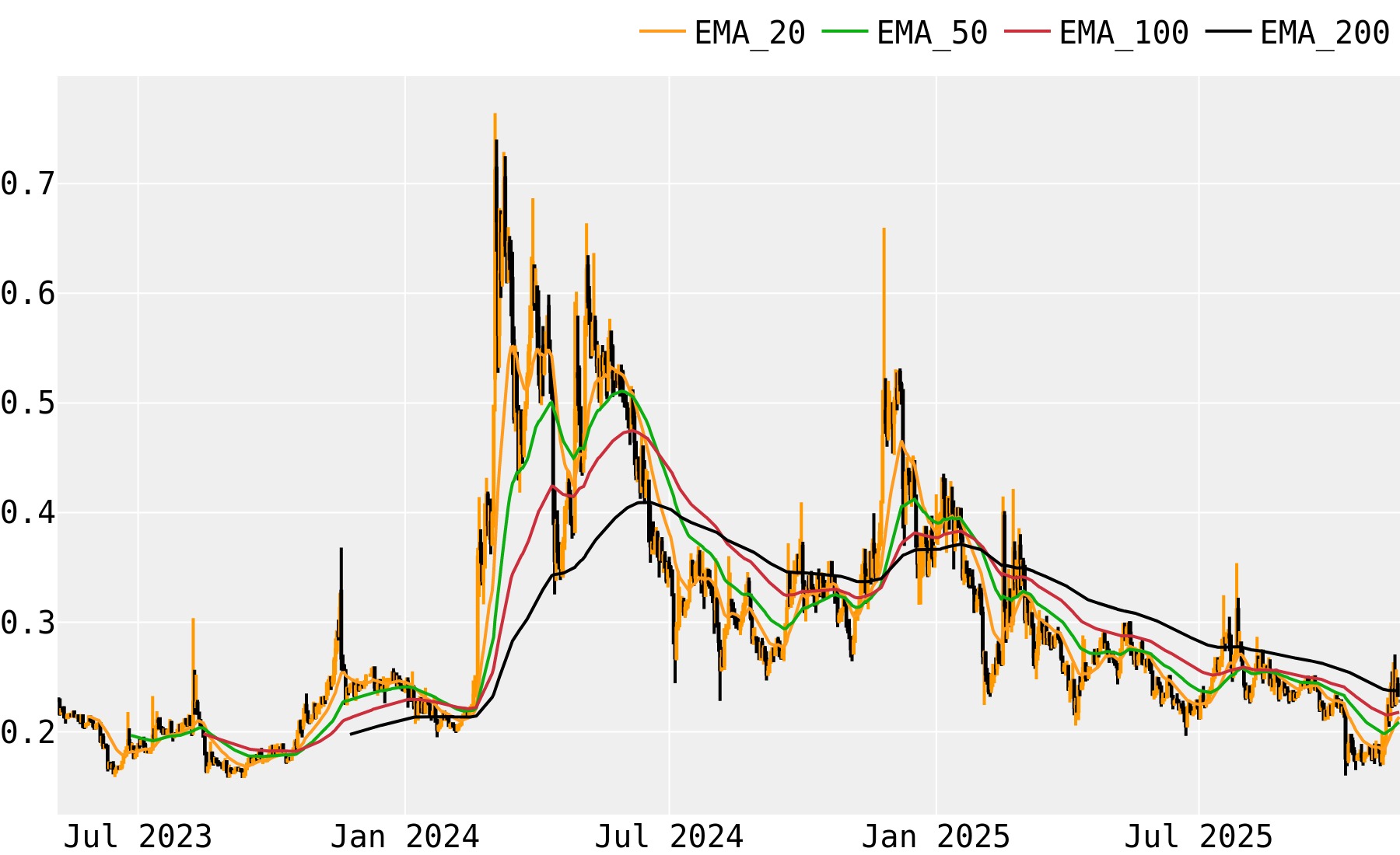 Golem GLM Exponential moving averages