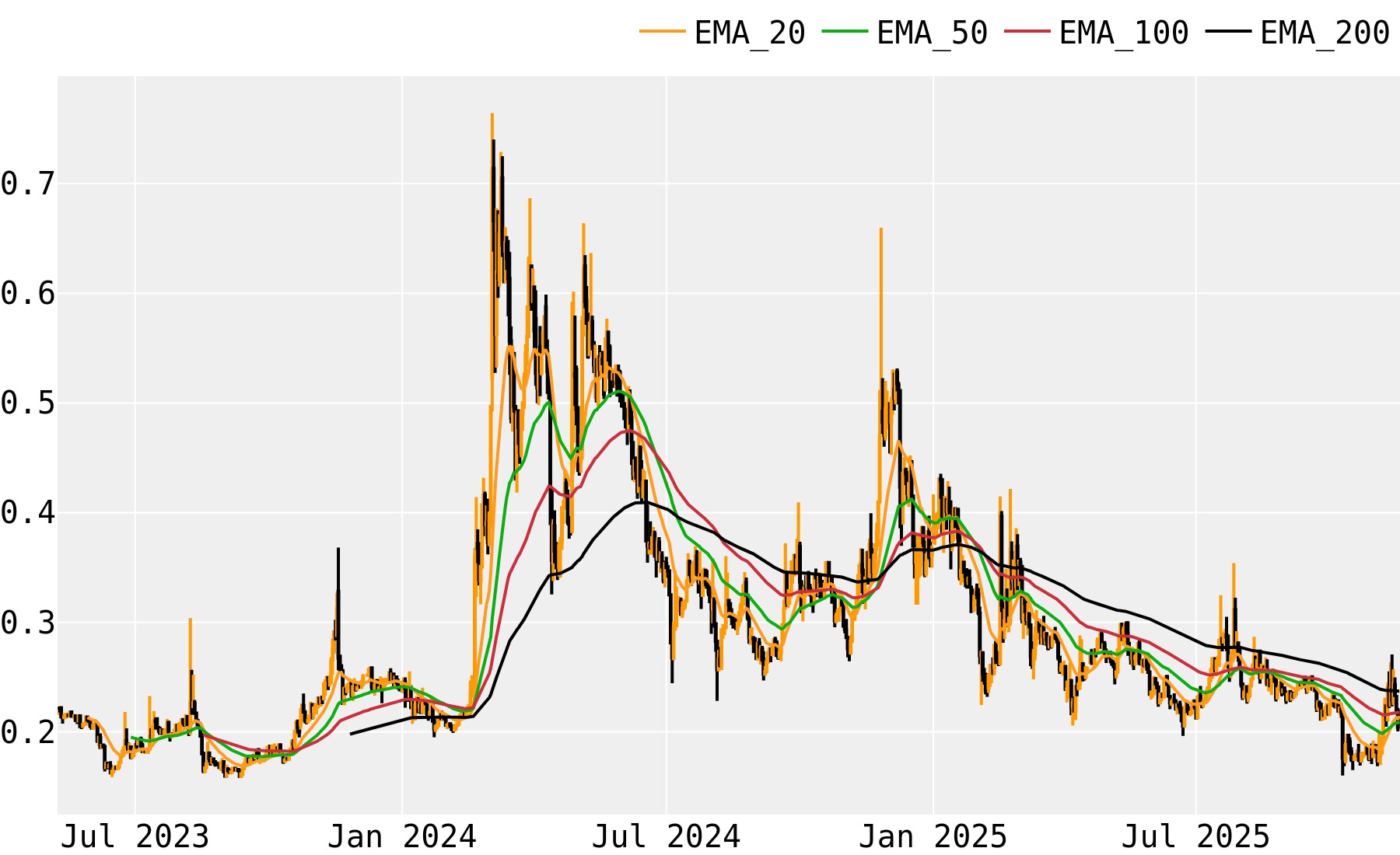 Golem GLM Exponential moving averages