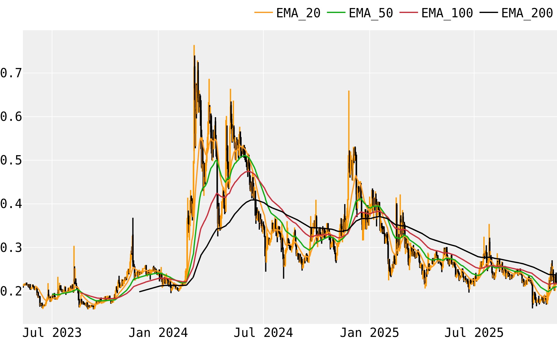 Golem Exponentiell gleitende Durchschnitte