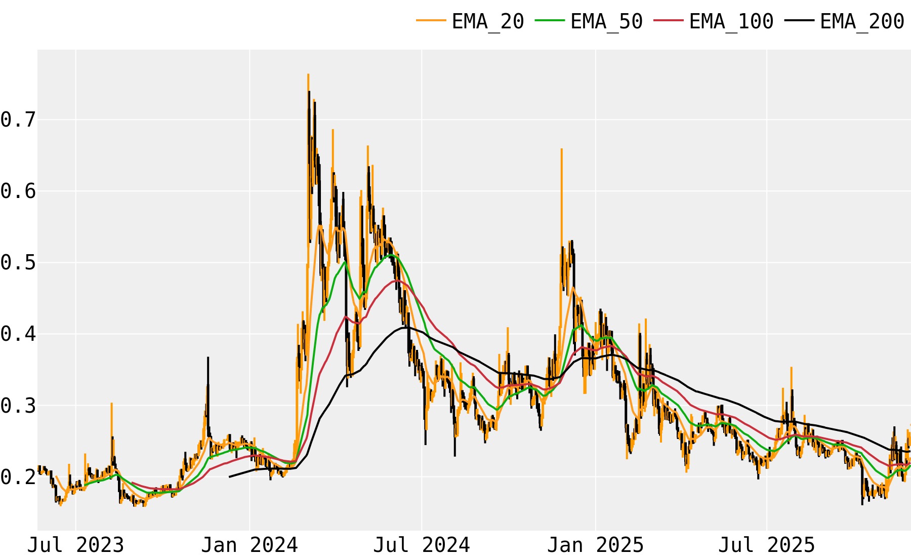 Golem GLM Exponential moving averages