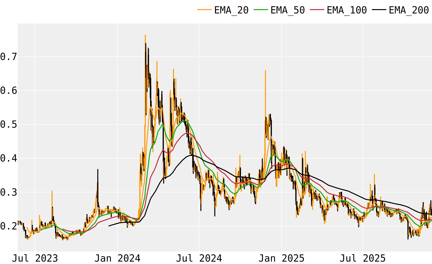 Golem GLM Exponential moving averages