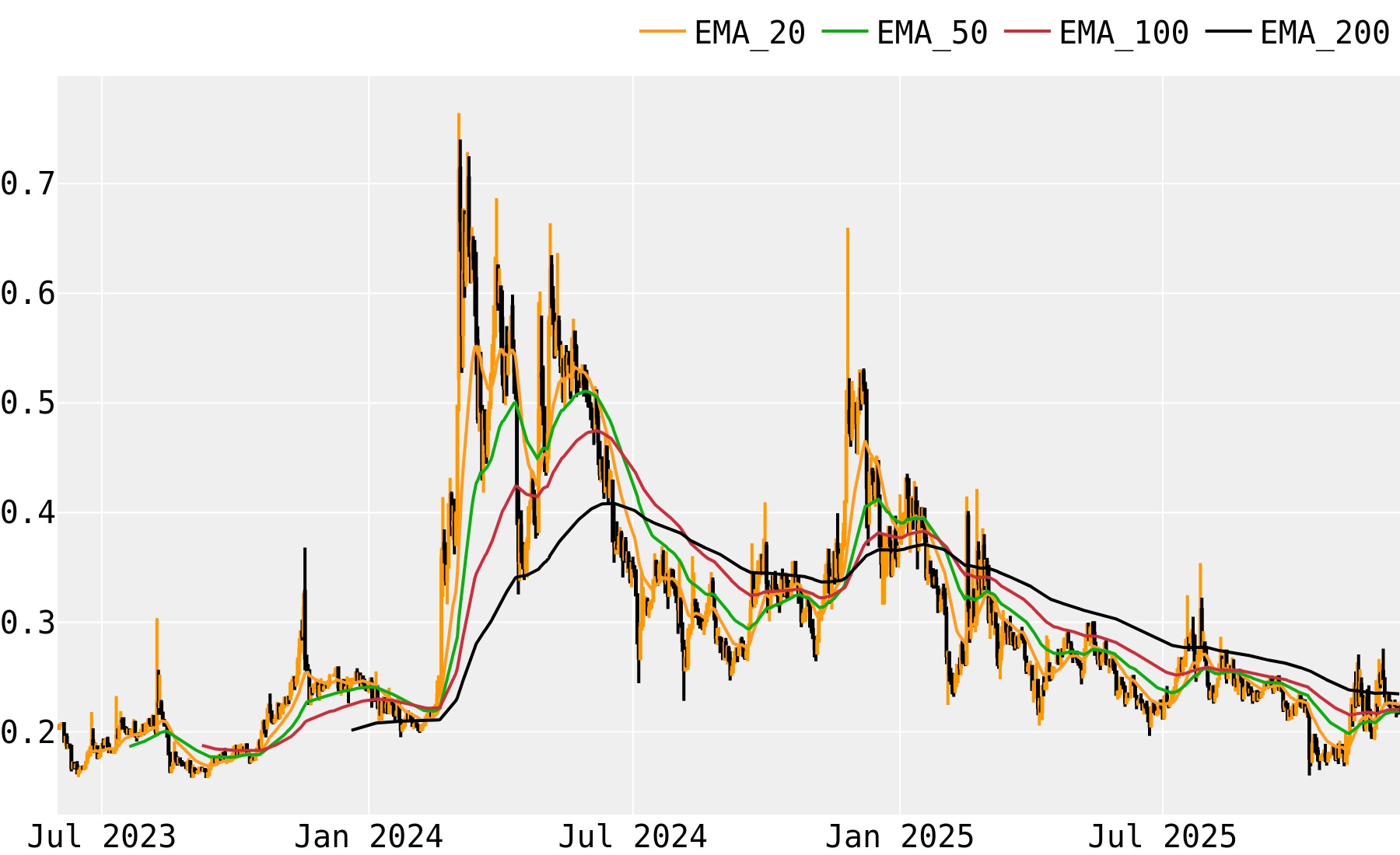 Golem GLM Exponential moving averages