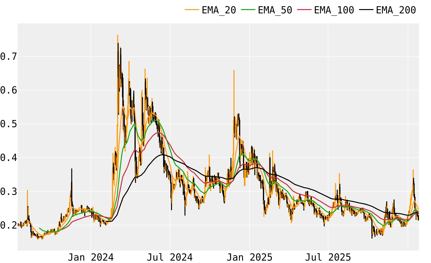 Medias móviles exponenciales de Golem