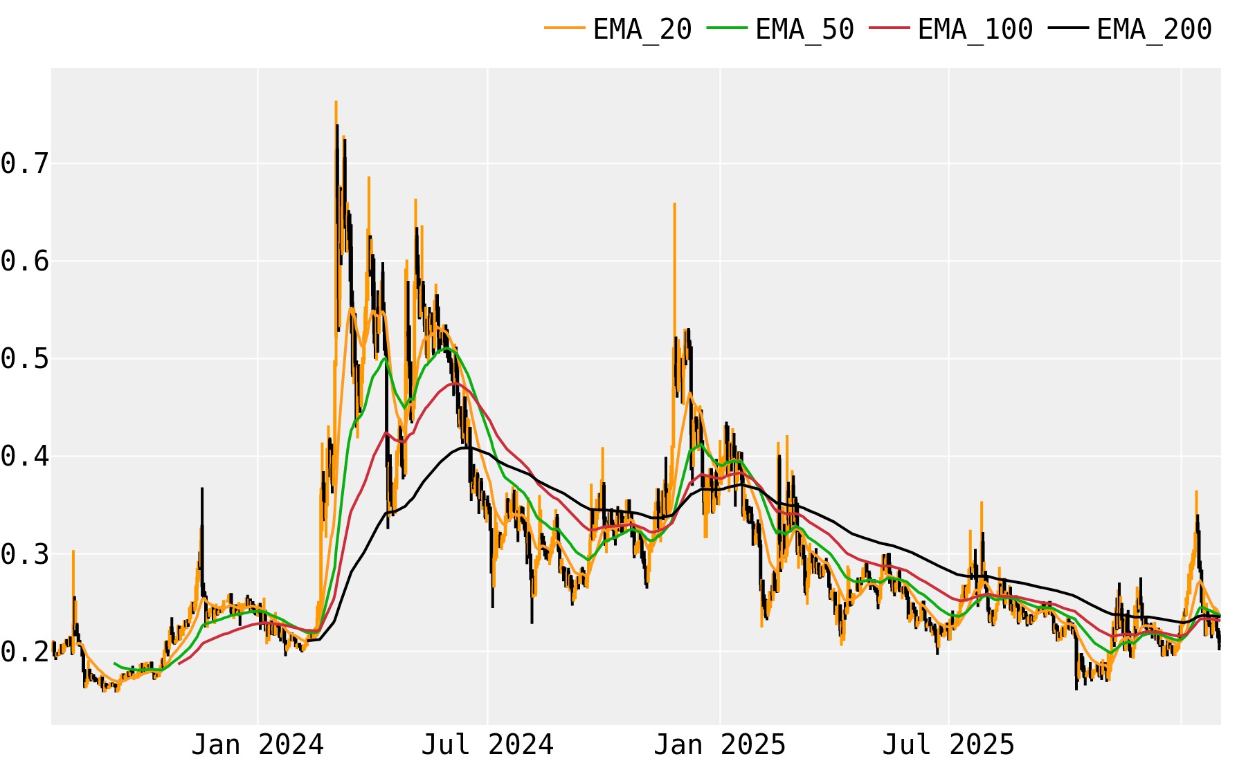 Golem Üstel Hareketli Ortalamaları