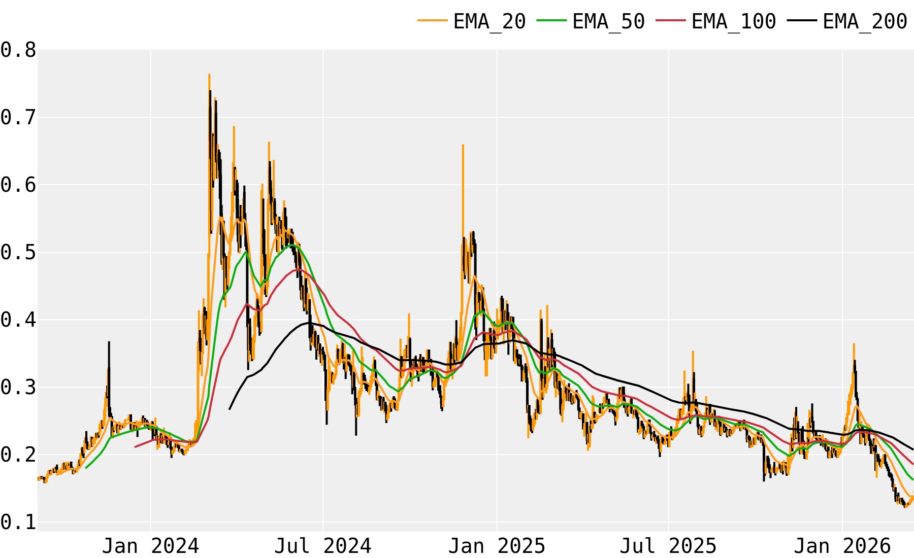 Golem Üstel Hareketli Ortalamaları