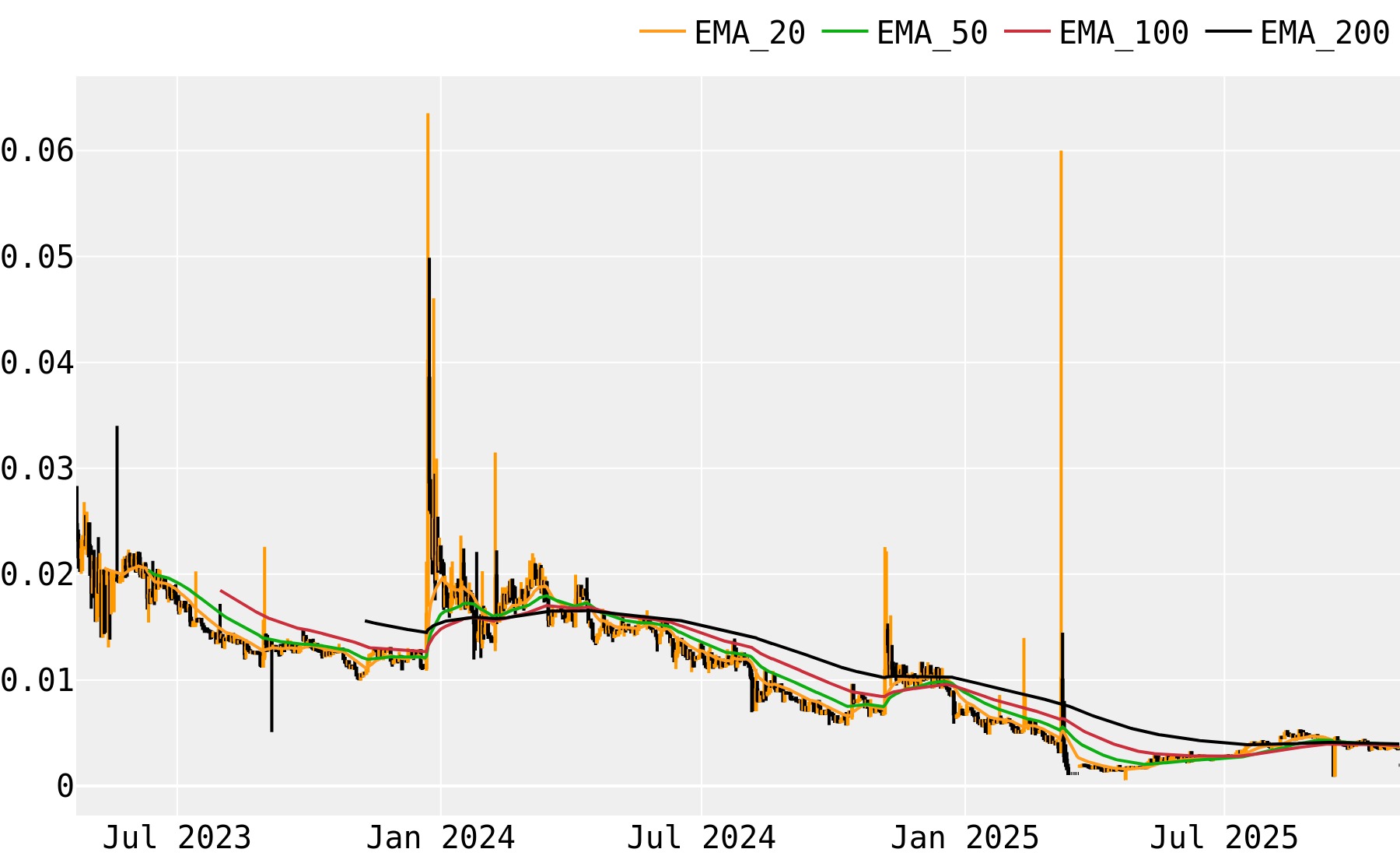 Golff GOF Exponential moving averages