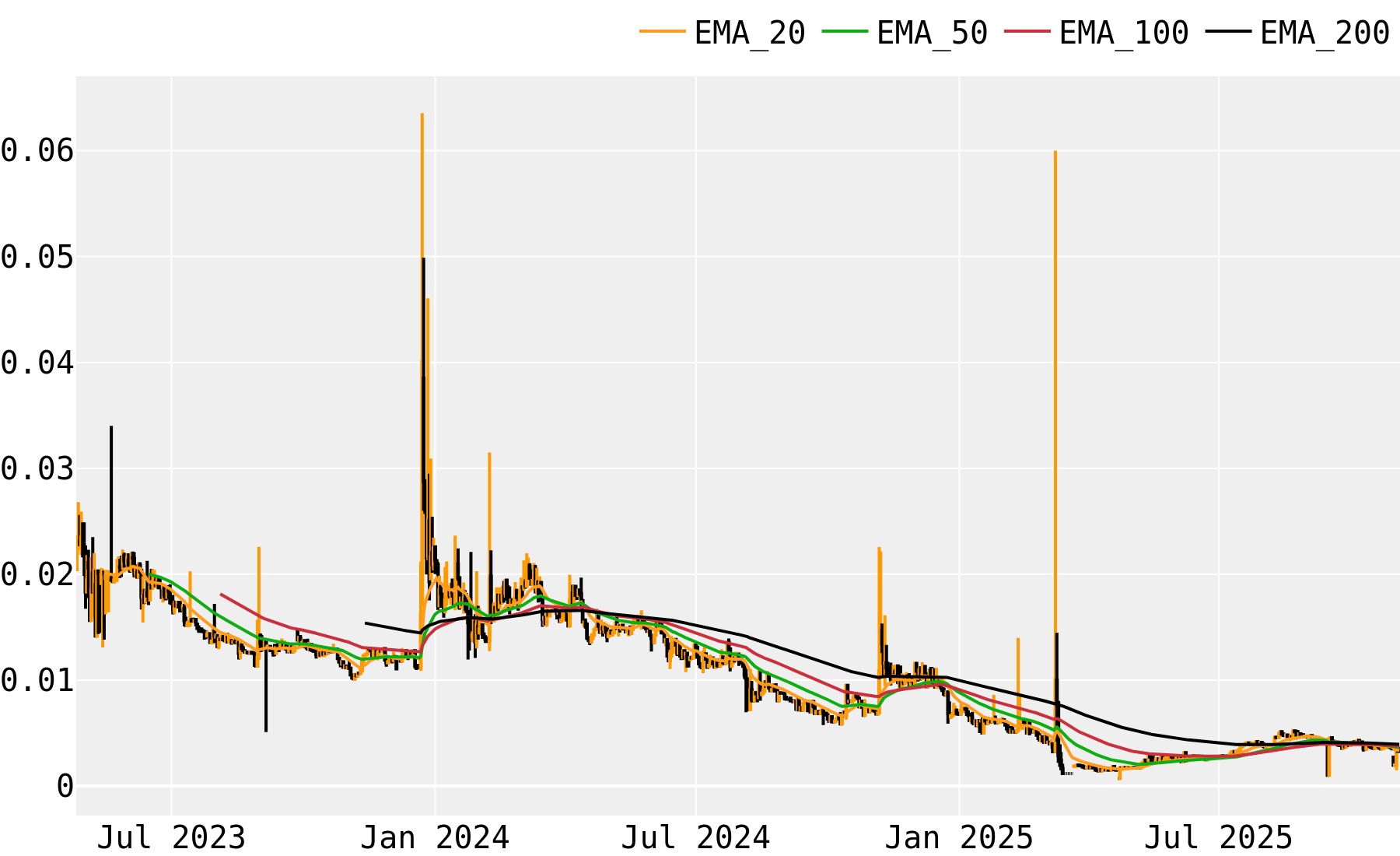 Golff GOF Exponential moving averages